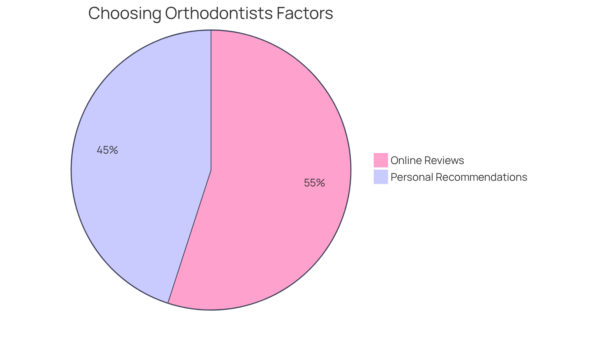 This chart shows how parents decide on orthodontists. The blue slice represents those who rely on online reviews, while the green slice shows those who prefer personal recommendations. The bigger the slice, the more parents chose that method!