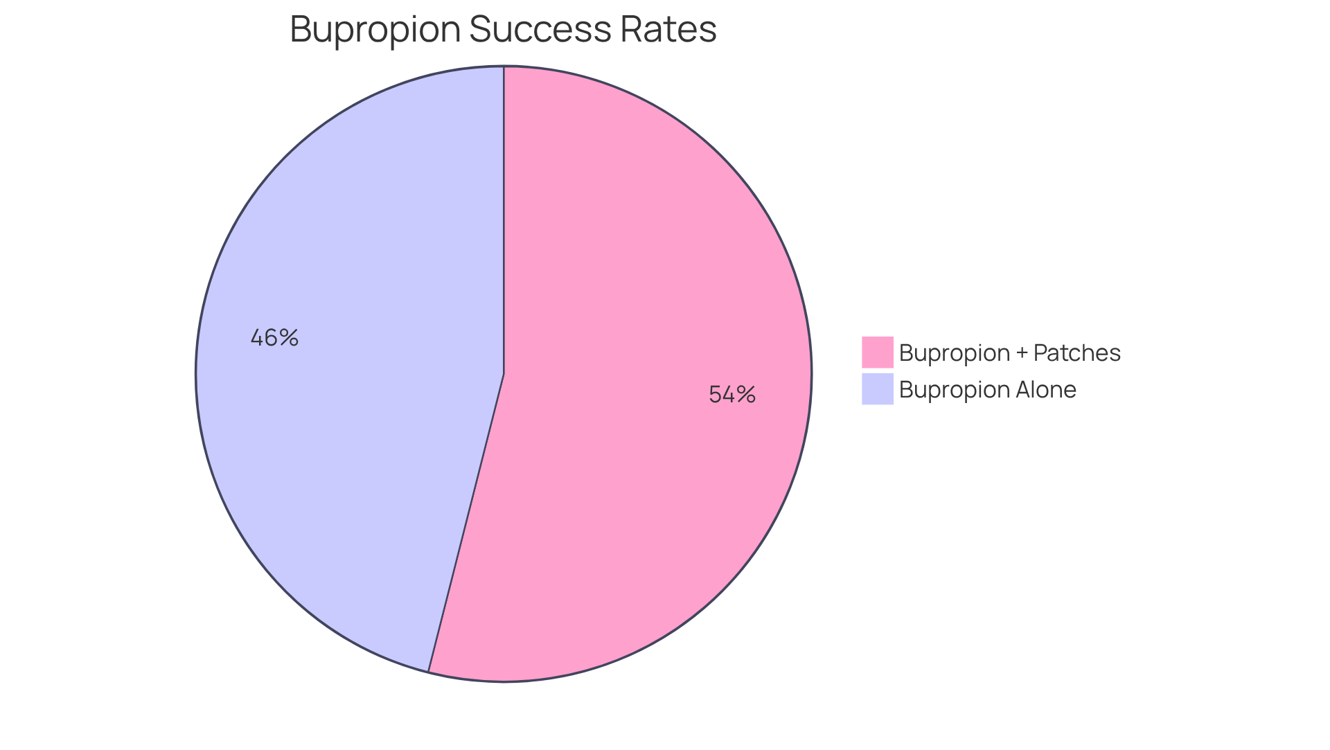 This pie chart shows how effective Bupropion is for quitting smoking. The blue slice represents those who quit using Bupropion alone, while the green slice shows those who had even more success when using it with nicotine patches. The bigger the slice, the more people were able to stay smoke-free! This pie chart shows how effective Bupropion is for quitting smoking. The blue slice represents those who quit using Bupropion alone, while the green slice shows those who had even more success when using it with nicotine patches. The bigger the slice, the more people were able to stay smoke-free!