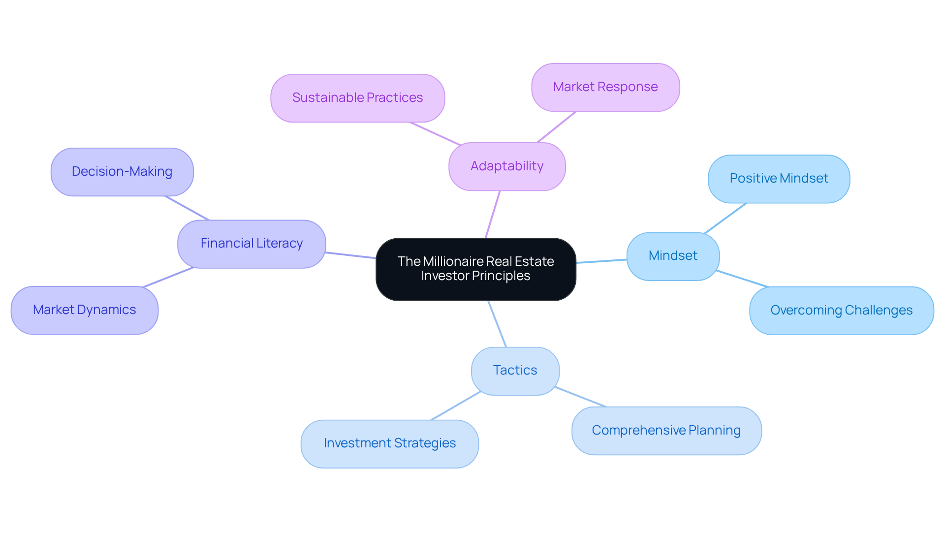 The central node represents the core principles of real estate investing. Each branch highlights a major area of focus, with sub-branches detailing specific concepts or strategies. This layout helps you see how different aspects of investing are interconnected and essential for success.