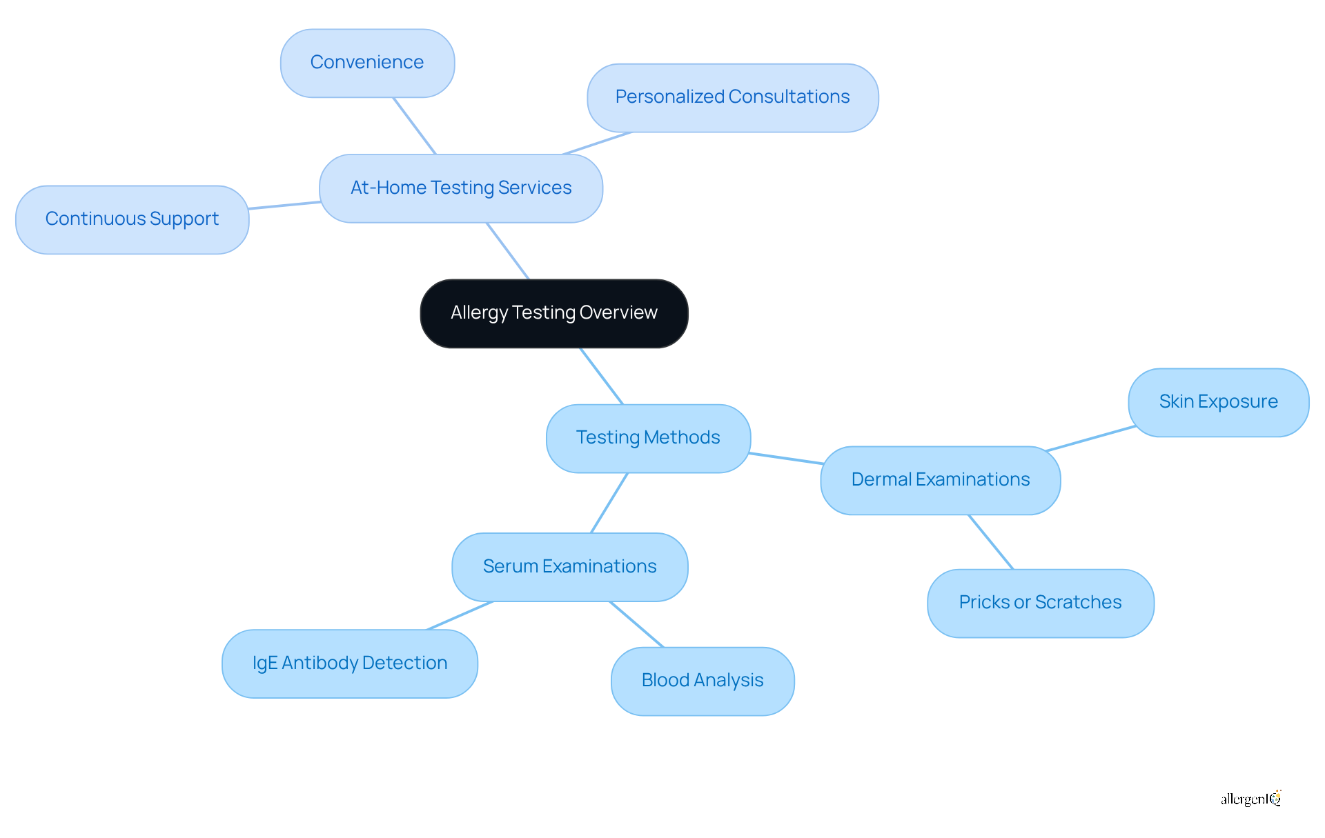 Start at the center with the main topic of allergy testing, then explore the branches to learn about different testing methods and the innovative services offered by AllergenIQ.