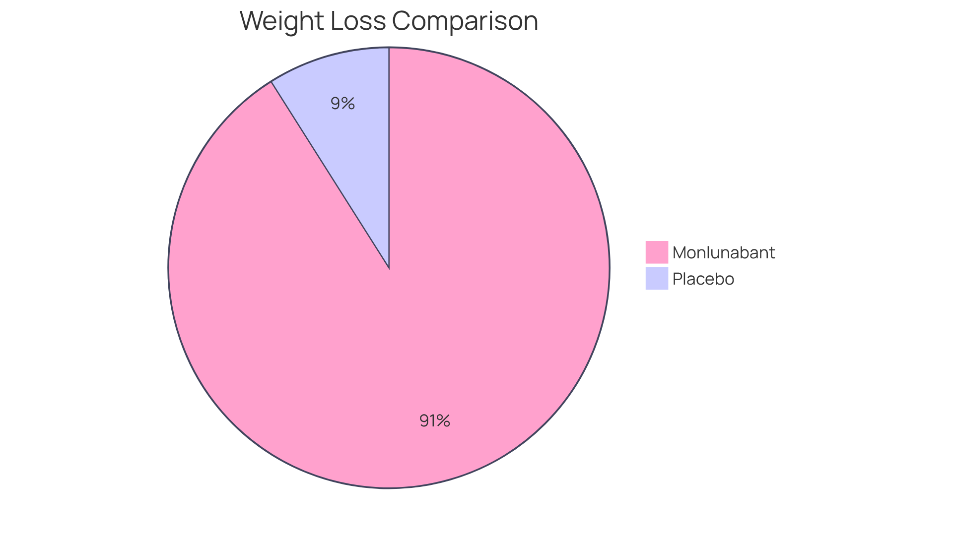 This pie chart shows how much weight participants lost on average. The larger slice represents those using Monlunabant, while the smaller slice shows the modest weight loss from the placebo group. The bigger the slice, the more effective the treatment!