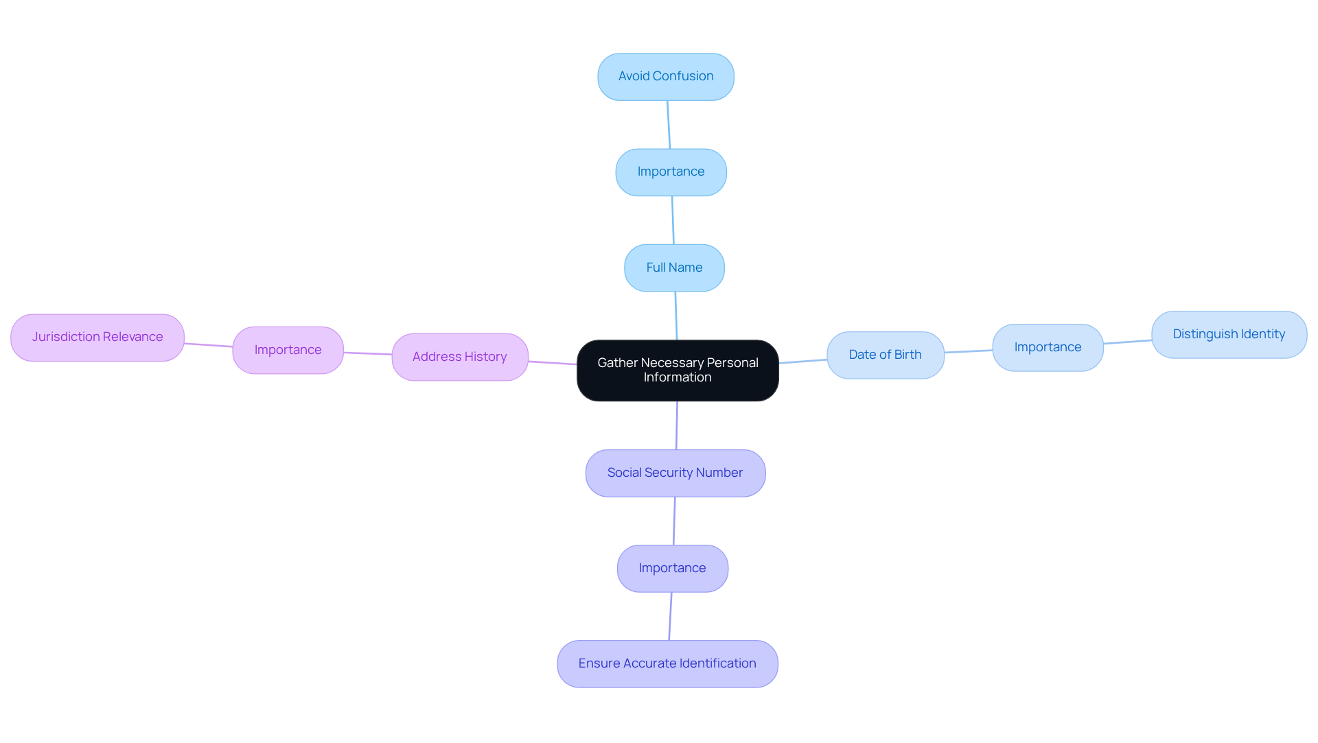 This mindmap helps you visualize the essential personal details needed for checking an arrest order. Start at the center with the main topic, then follow the branches to see each specific piece of information and its importance in the process.