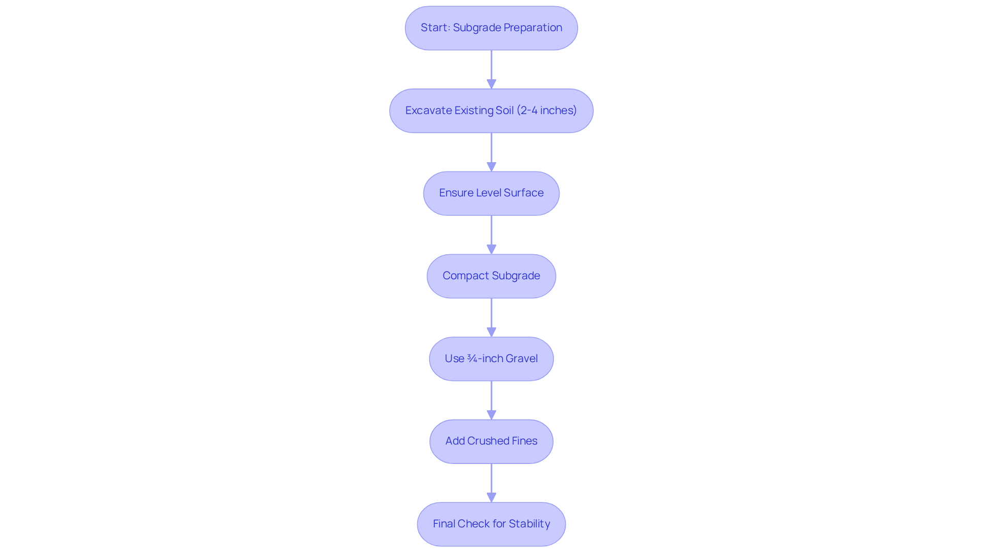 Follow the arrows to see each step in preparing the subgrade. Each box represents an action that contributes to a stable foundation for the synthetic grass installation.