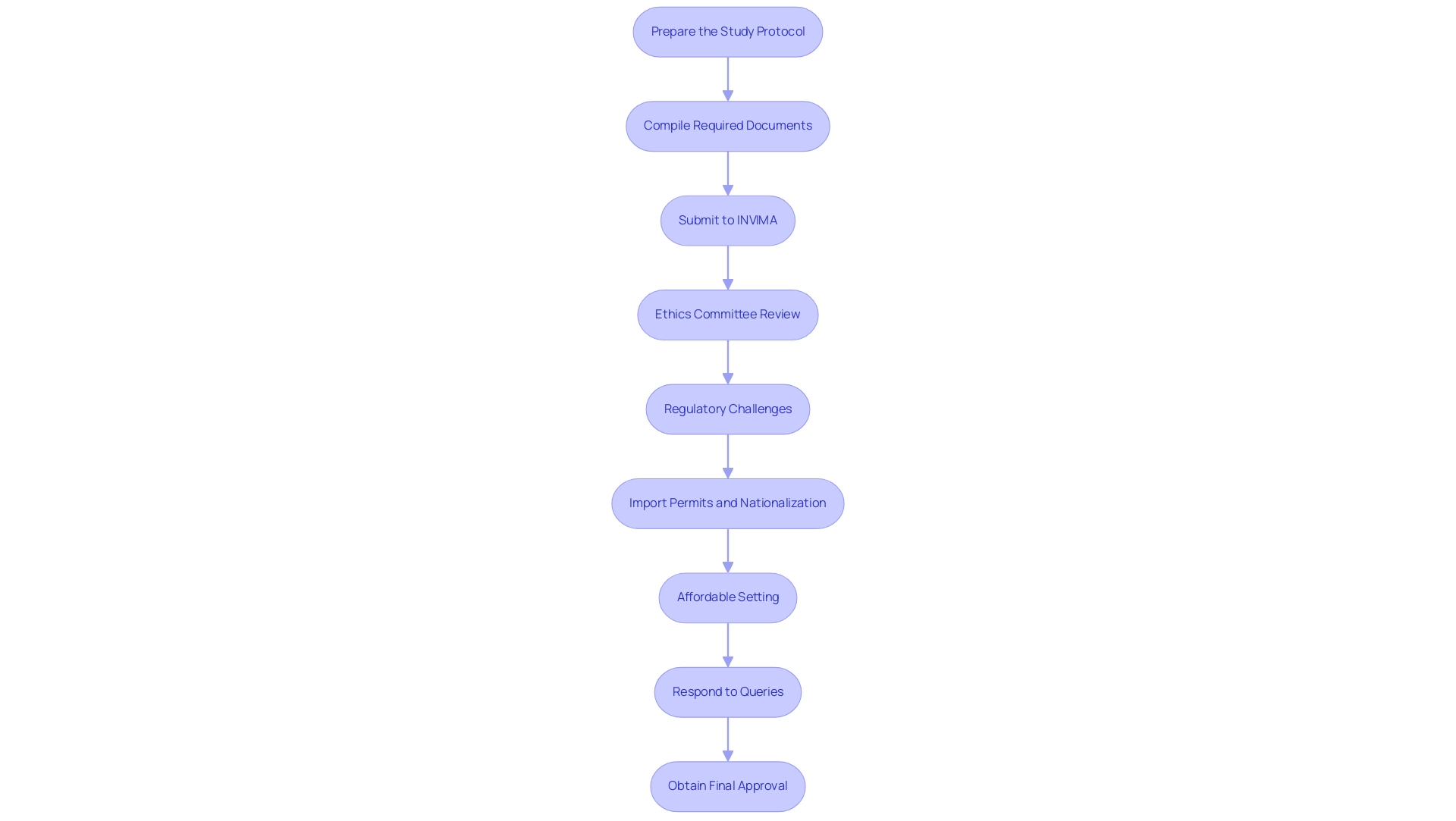 Each box represents a step in the approval process, with colors indicating different phases (e.g., preparation, review, compliance).