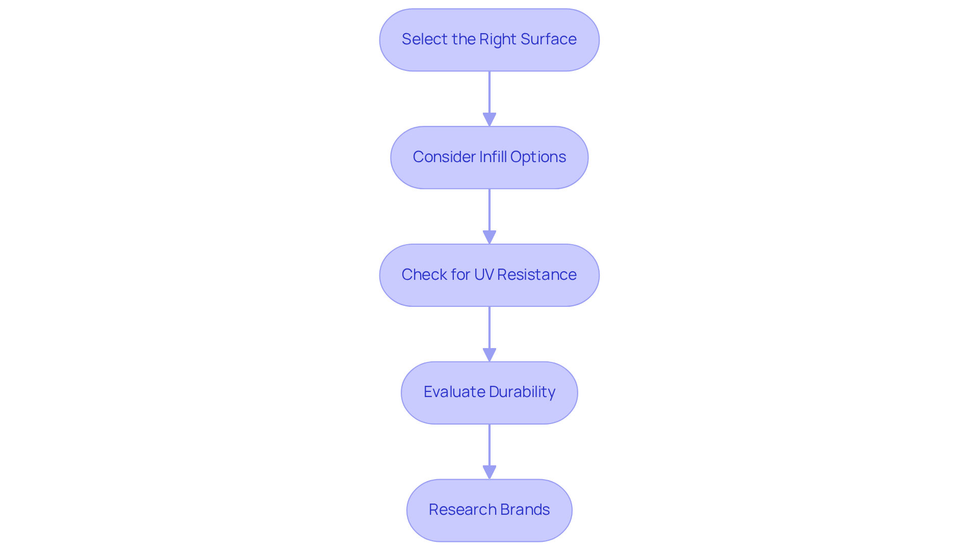 Each box represents a key step in selecting turf and infill materials. Follow the arrows to see how each step builds on the previous one, ensuring you make informed choices for your golf green.