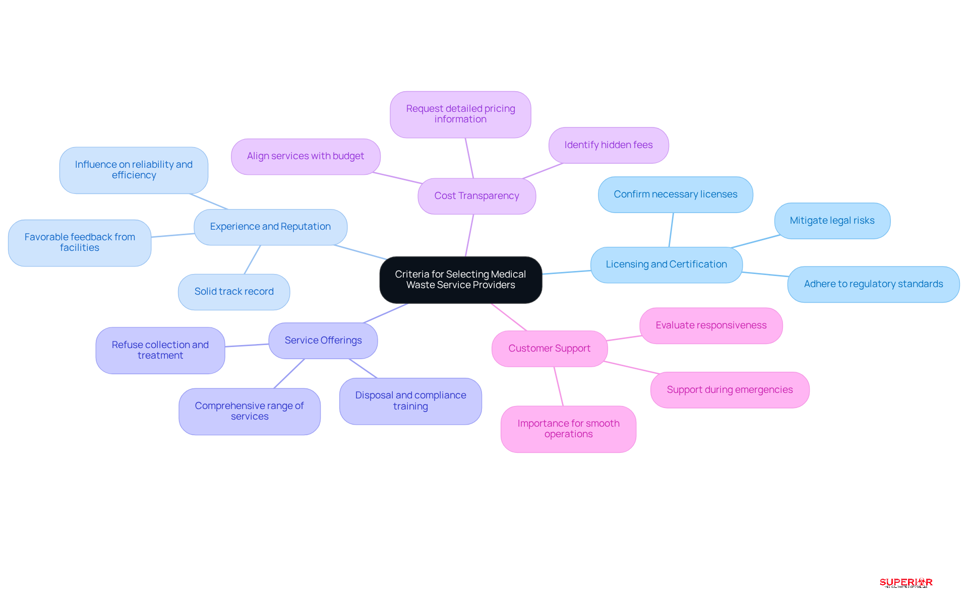 Start at the center with the main criteria, then follow the branches to explore each specific factor that healthcare facilities should consider when choosing a medical waste service provider.