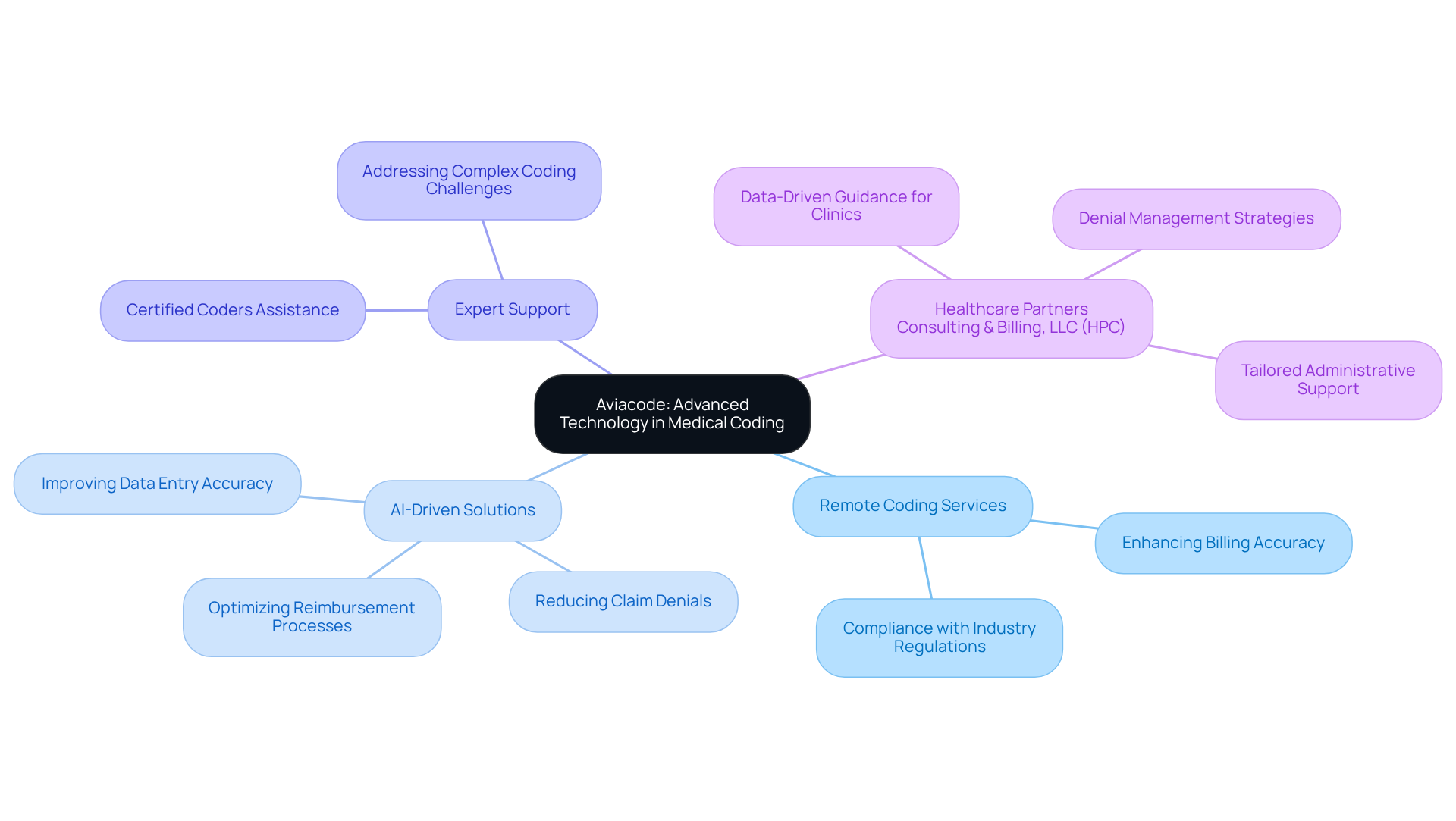 This mindmap starts with Aviacode at the center, showing how their advanced technology branches out into various services. Each branch represents a key offering, and the sub-branches provide more details about what each service entails. Follow the branches to see how these services work together to support healthcare practices.