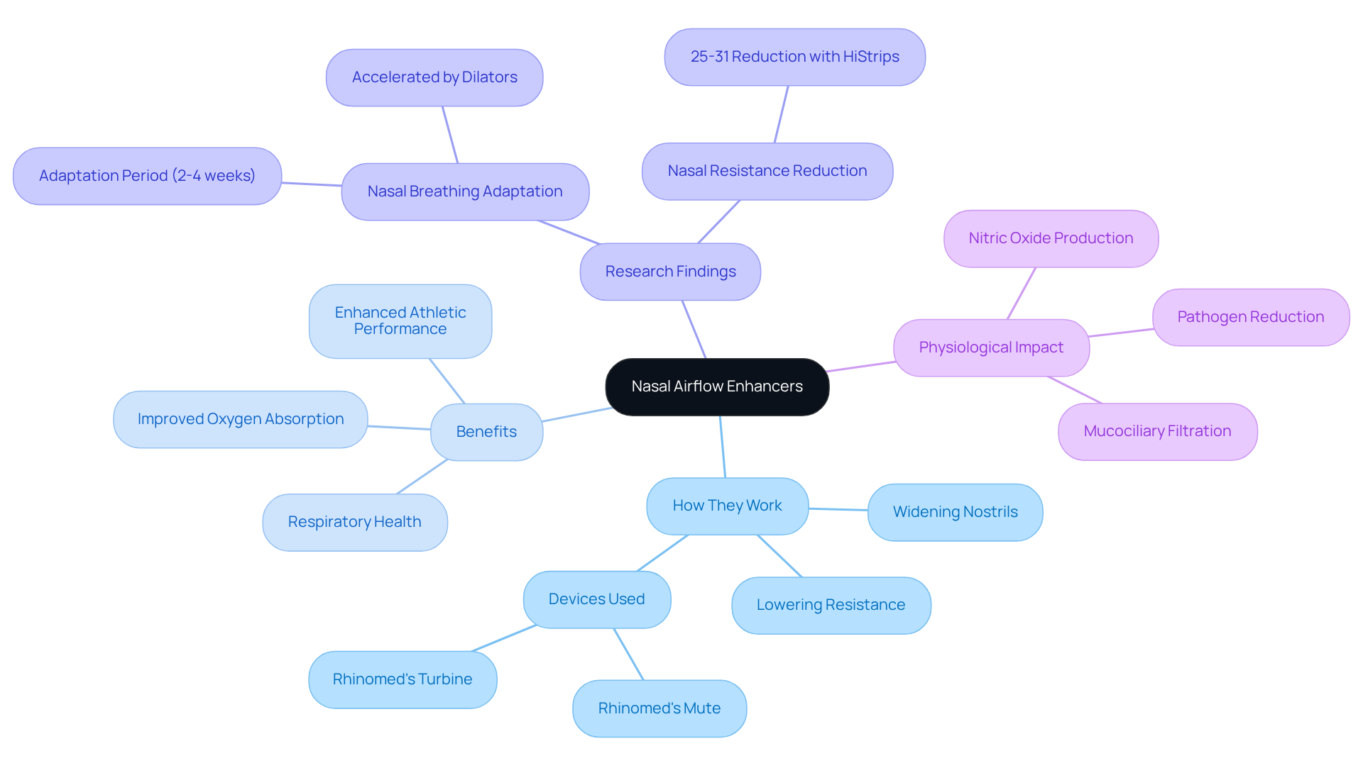 This mindmap illustrates the key aspects of nasal airflow enhancers. Start at the center with the main topic, then explore the branches to learn about how these devices work, their benefits for athletes, and the scientific research supporting their use. This mindmap illustrates the key aspects of nasal airflow enhancers. Start at the center with the main topic, then explore the branches to learn about how these devices work, their benefits for athletes, and the scientific research supporting their use.