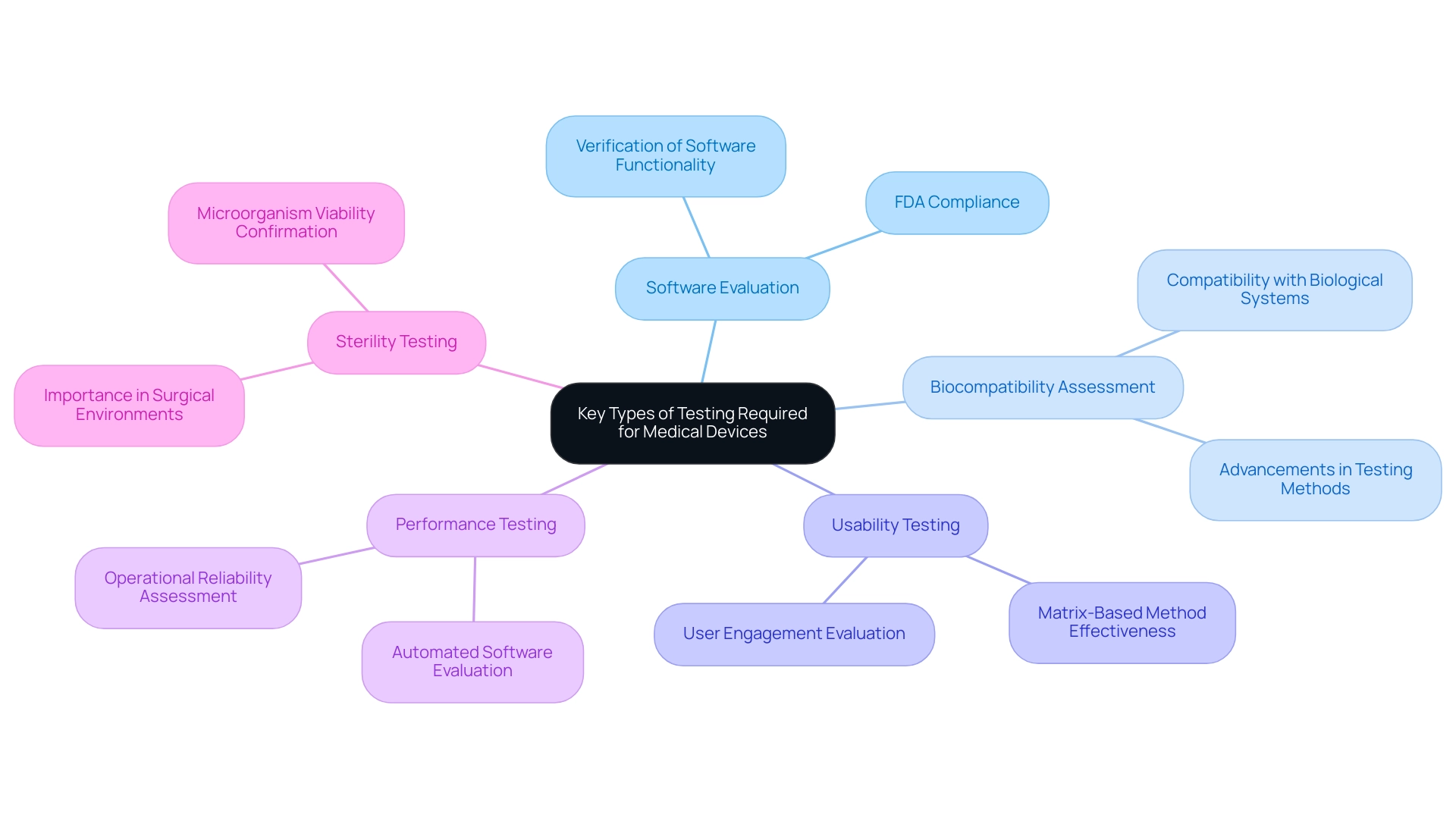 The central node represents the overarching theme of medical device testing, with branches showing the five key testing types and their respective descriptions.