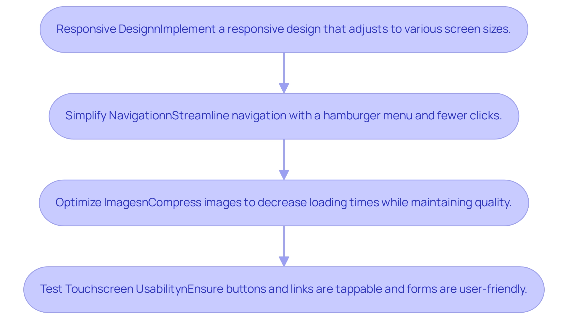 Each box represents a guideline for optimizing mobile product pages, with arrows indicating the sequential flow of actions.