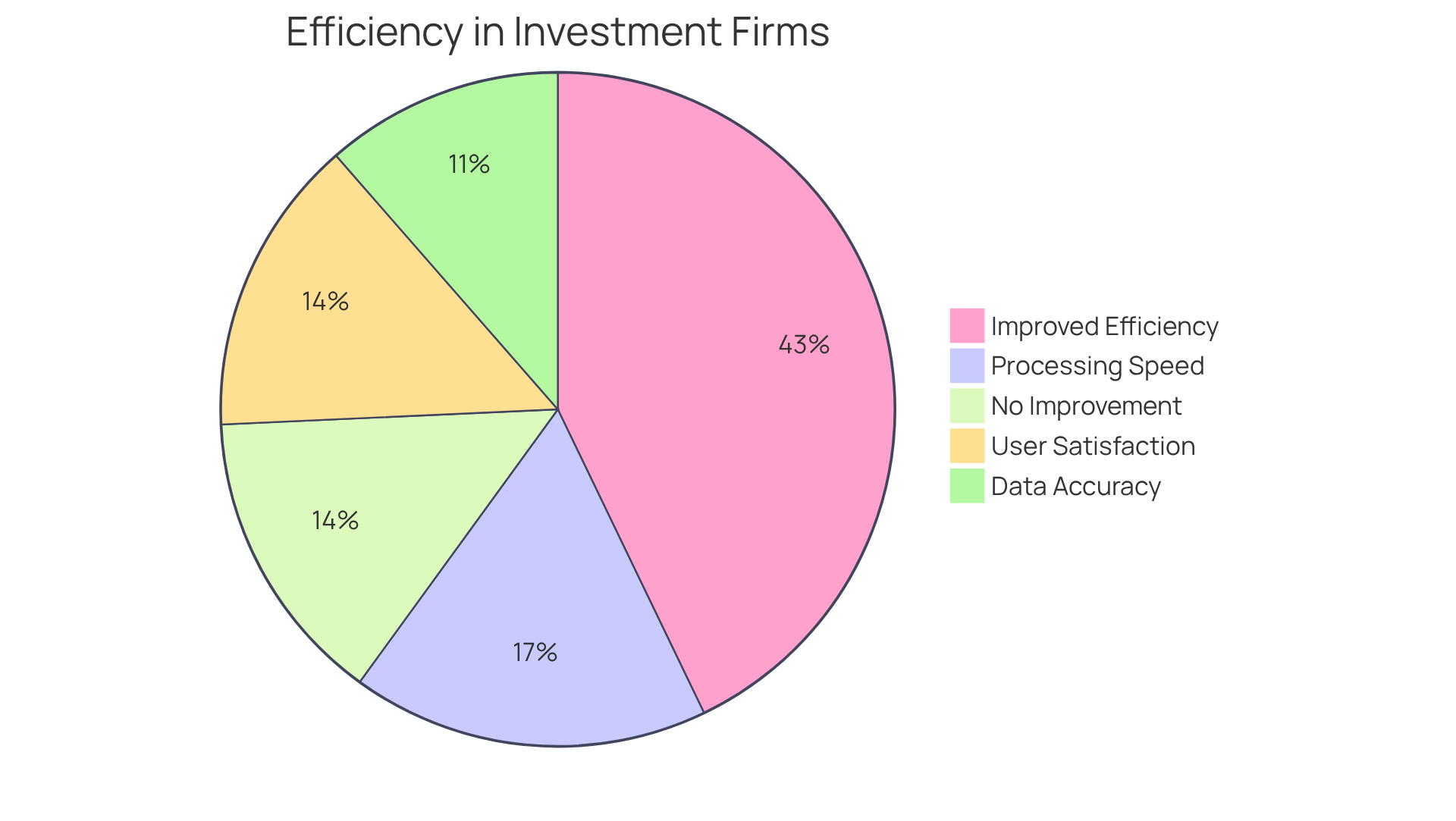 The larger slice shows the majority of companies that saw efficiency improvements, while the smaller slice represents those that did not. The additional slices highlight key metrics that are crucial for evaluating these platforms.
