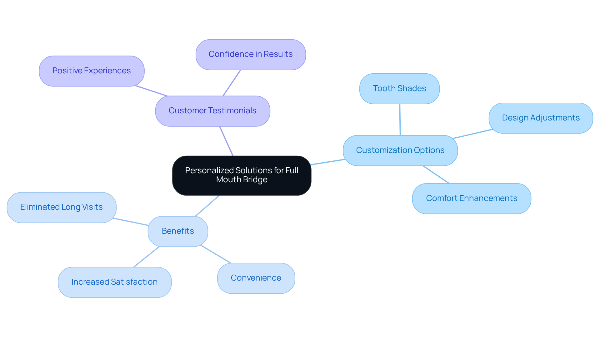 Begin at the center with the theme of personalized solutions, then explore the branches to discover customization options, the benefits they provide, and real customer experiences that highlight the effectiveness of DentKits' offerings.