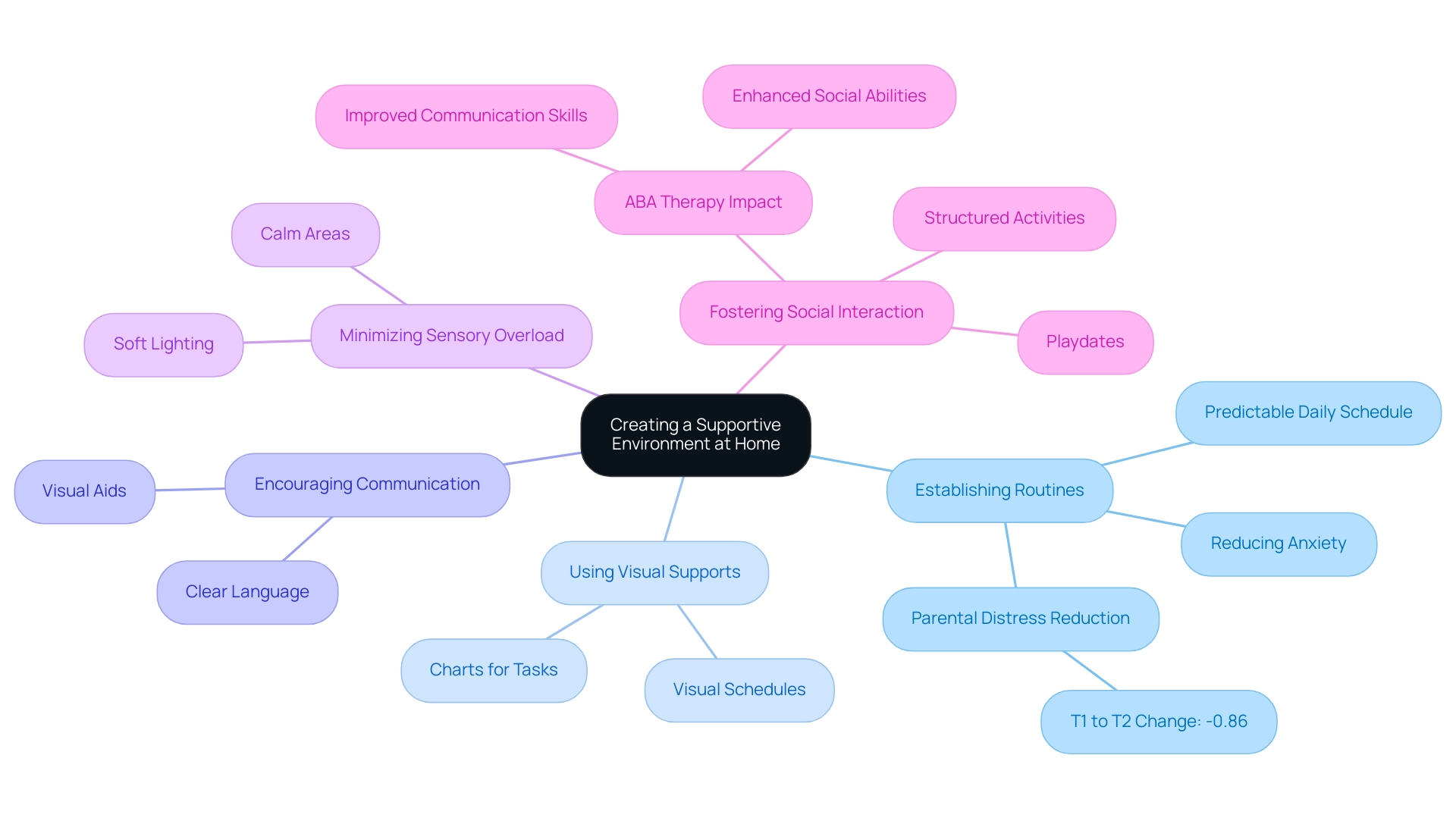 Each branch represents a strategy for creating a supportive home environment, with sub-branches providing additional details and techniques for implementation.