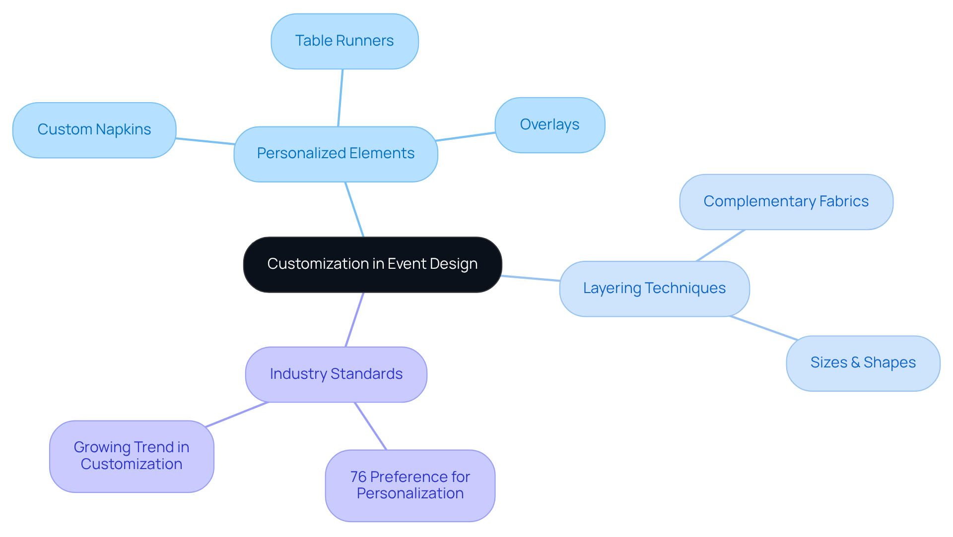 The central idea is customization in event design. Each branch represents a different aspect of customization, showing how they contribute to creating memorable experiences.