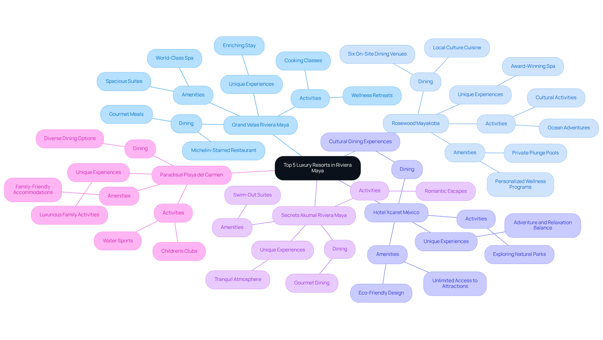 Each branch represents a luxury resort, and the sub-branches detail what makes each one special. Follow the branches to explore amenities, dining options, and unique experiences offered by each resort.