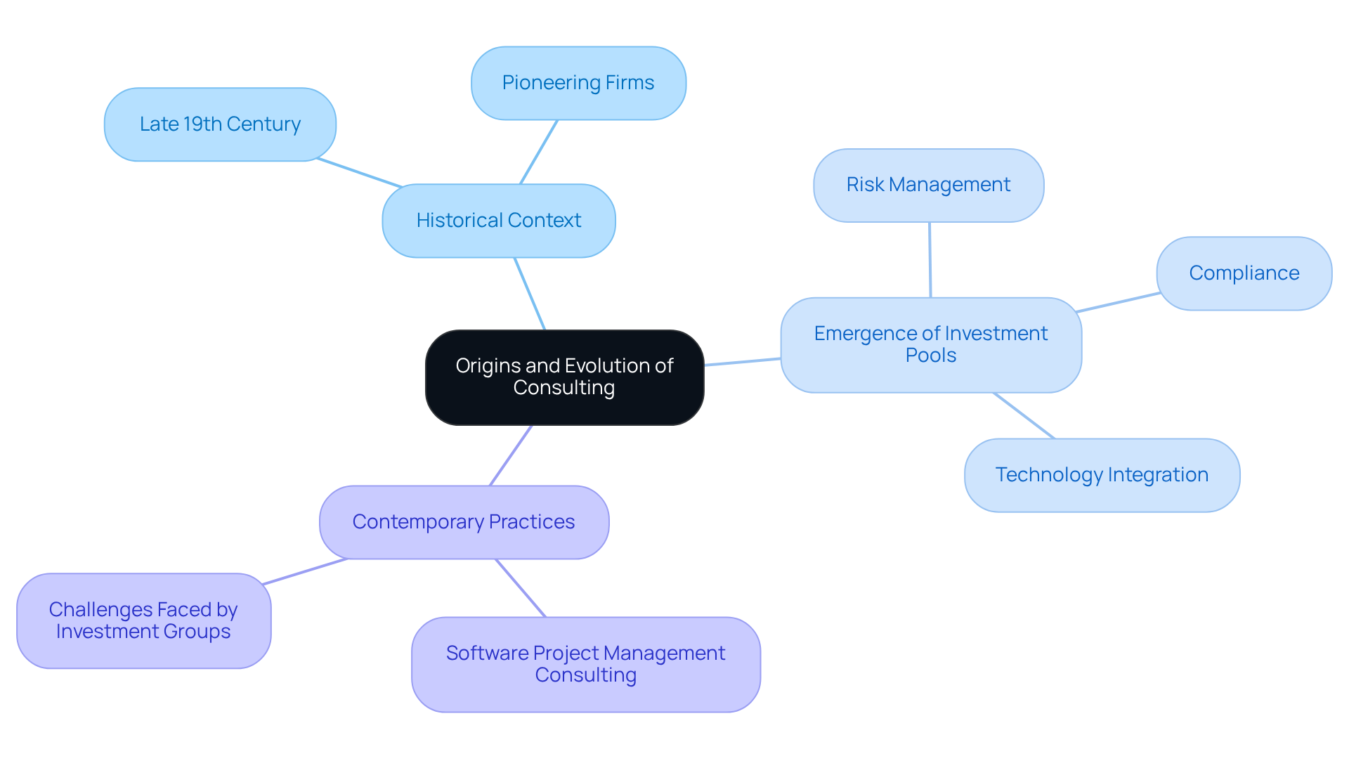 Start at the center with the main theme of consulting's evolution, then explore the branches to see historical developments and modern challenges in advisory services. Start at the center with the main theme of consulting's evolution, then explore the branches to see historical developments and modern challenges in advisory services.