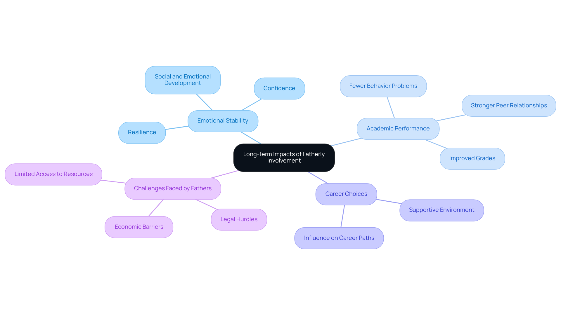 This mindmap illustrates how a father's involvement can shape various aspects of a child's life. Each branch represents a different impact, and the sub-branches provide more details. Follow the connections to see how these elements relate to the overall theme of fatherly engagement.