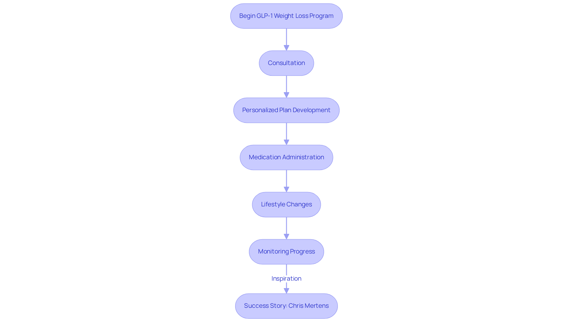 Follow the arrows to see the steps in the weight loss journey. Each box represents a stage, and the side note highlights real success stories to inspire and motivate.