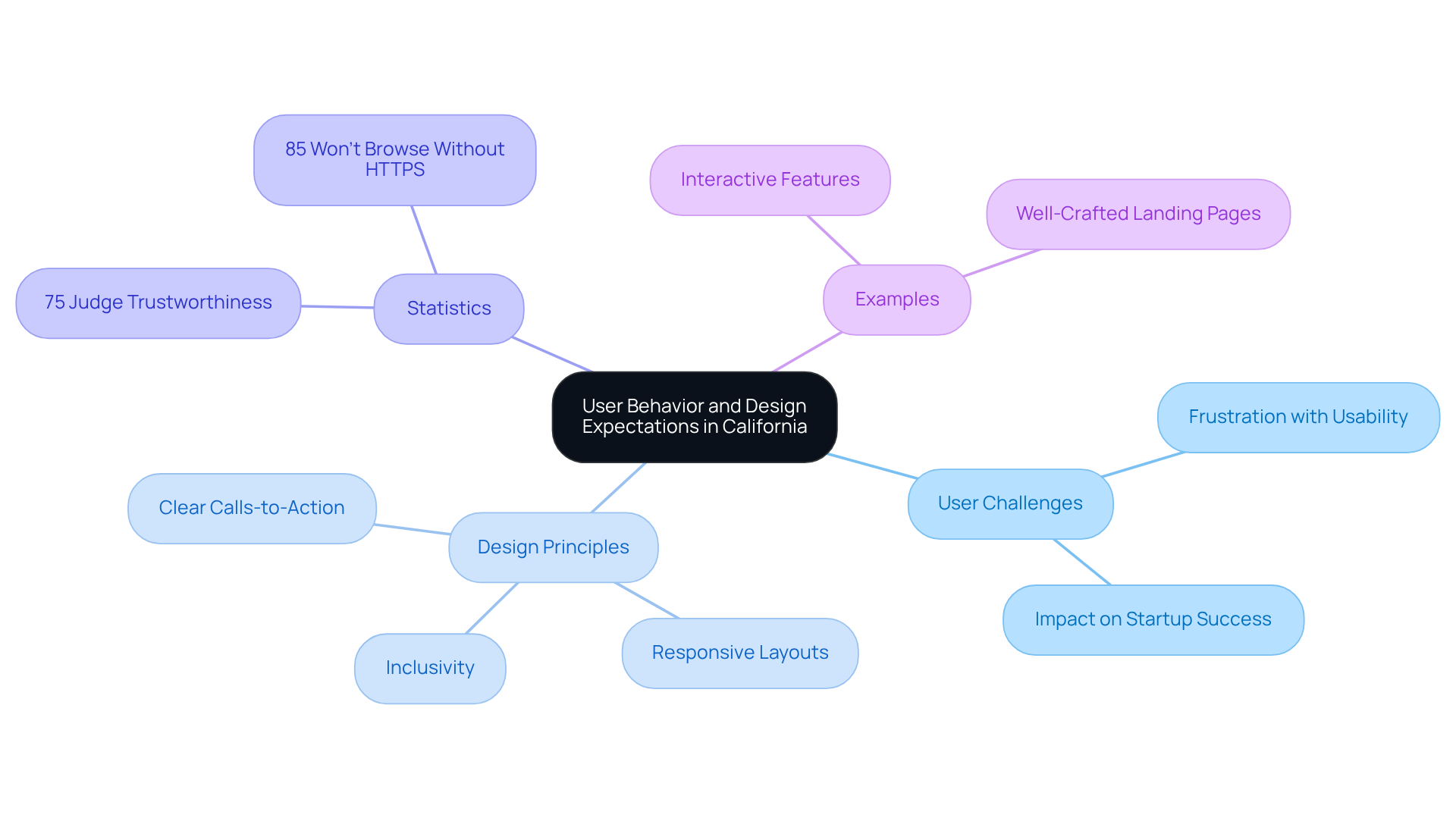 The central node represents the main topic, while branches show different aspects of user behavior and design. Each branch contains specific points or statistics that contribute to the overall understanding of effective web design.