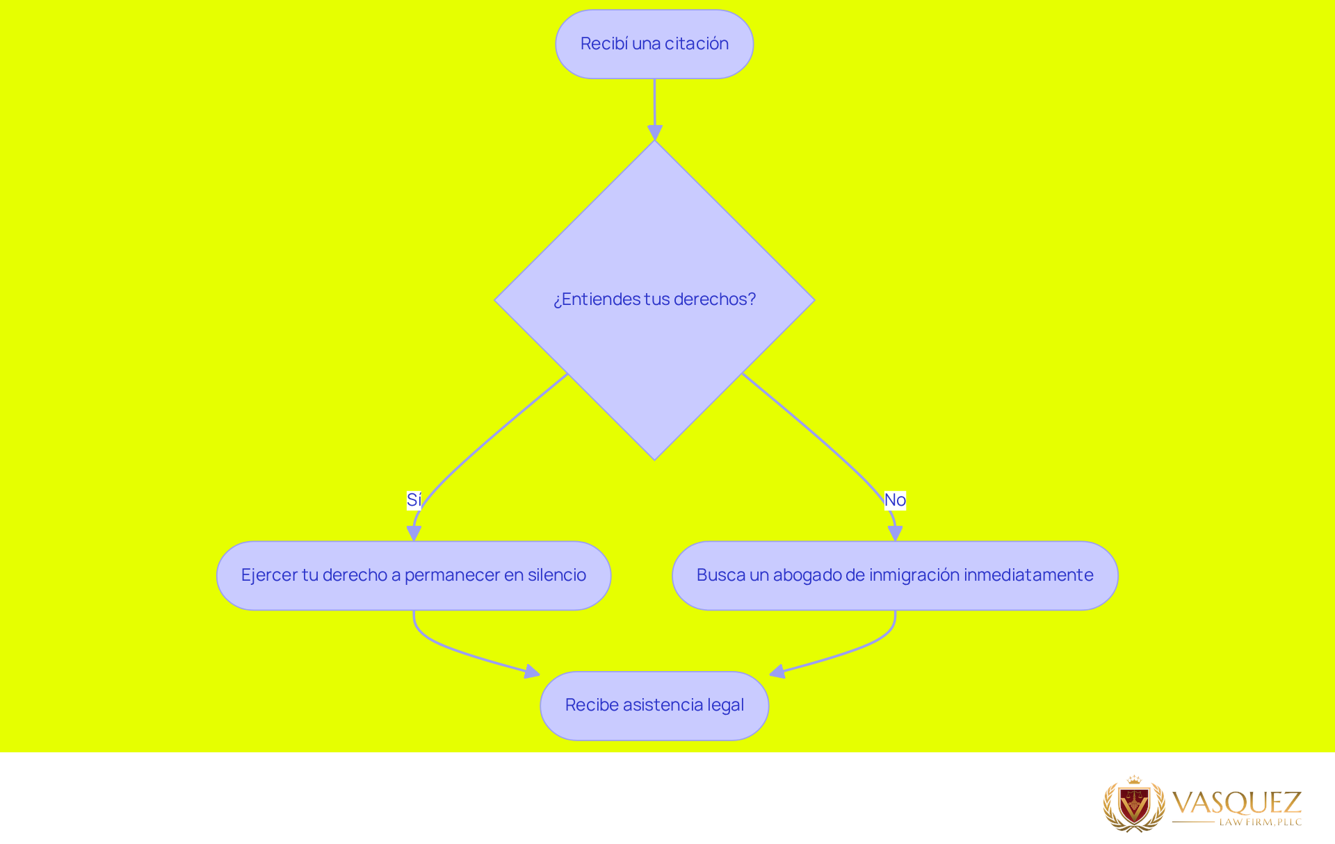 Cada paso en el diagrama representa una acción que los inmigrantes deben considerar tras recibir una citación. Sigue las flechas para ver cómo avanzar en el proceso legal y proteger tus derechos.