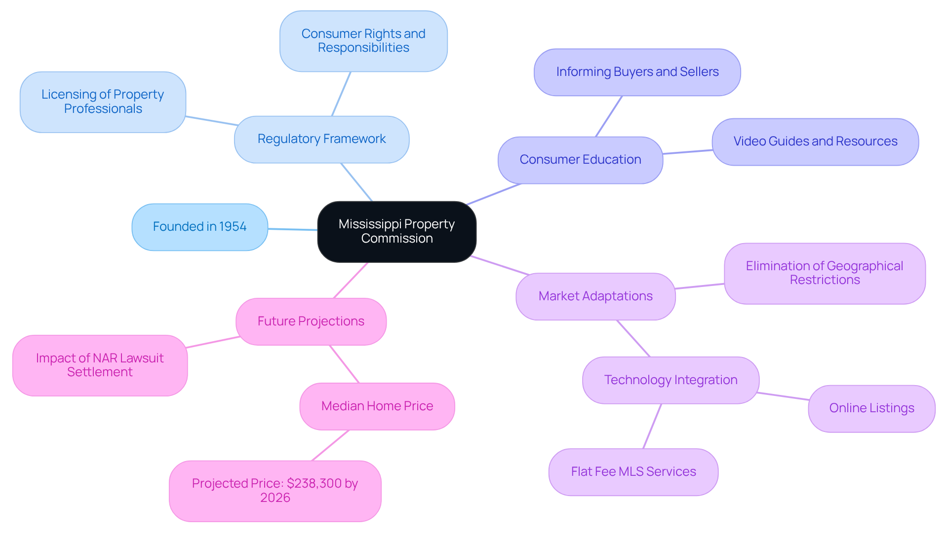 The central node represents the Commission, while the branches illustrate its key roles and historical context. Each sub-branch provides more detail on specific aspects, helping you understand how the Commission influences the real estate market.