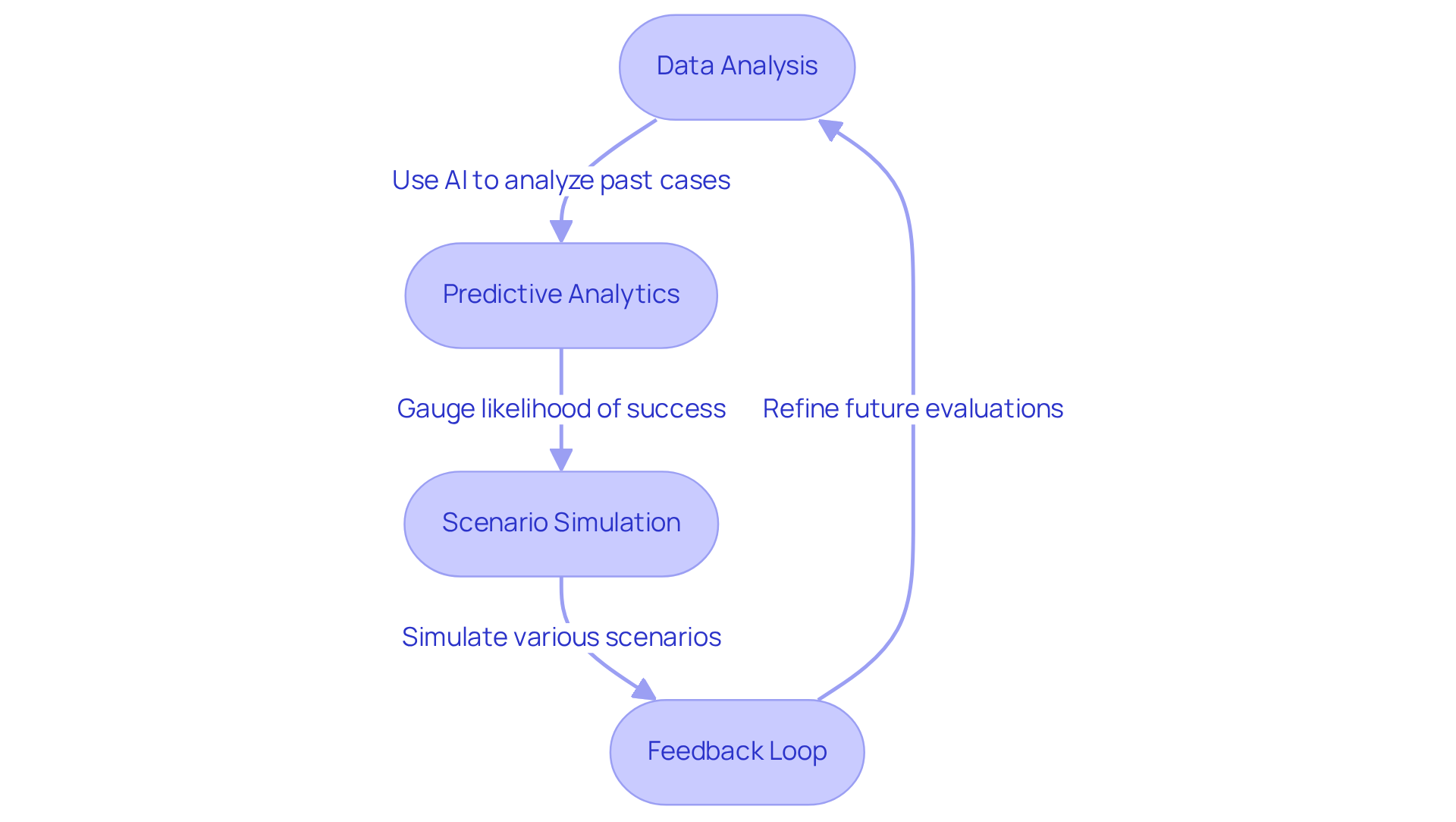 Each box represents a step in the process of evaluating a case's winnability. Follow the arrows to see how each step builds on the previous one, guiding you through the use of AI insights.