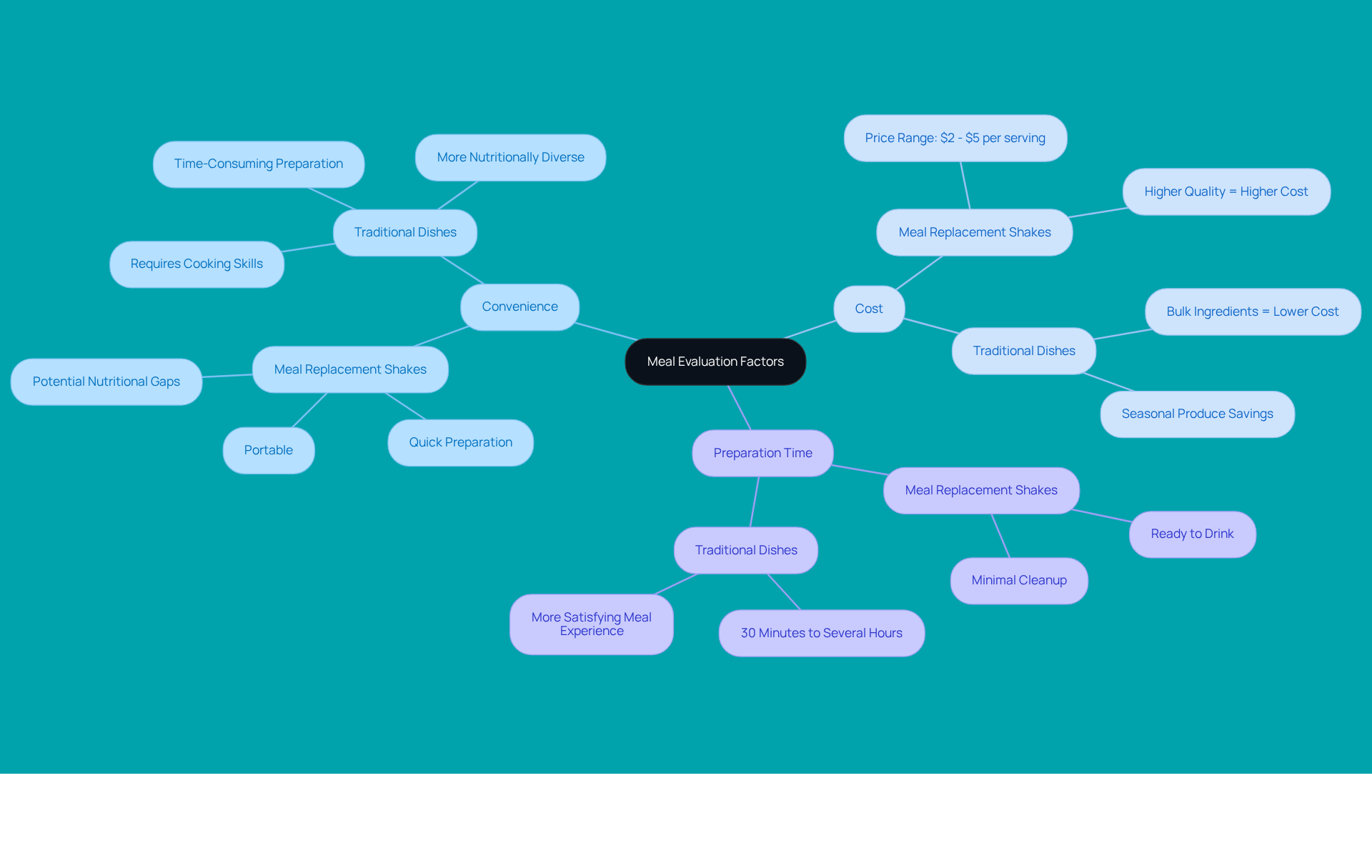 The central node represents the main topic of meal evaluation. Each branch shows a key factor, with sub-branches detailing the benefits and drawbacks of meal replacement shakes versus traditional dishes. This helps you see the trade-offs at a glance.