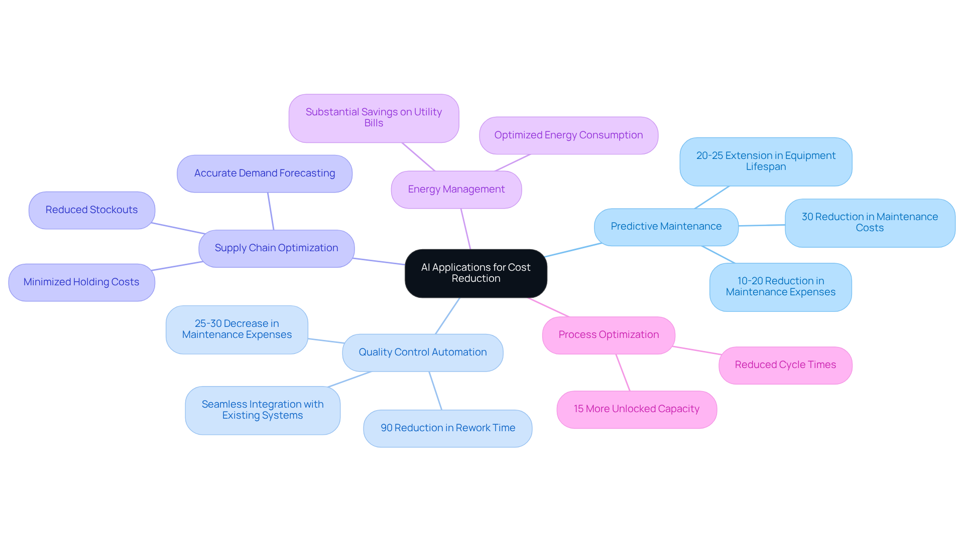The central node represents the overall theme of AI applications for cost reduction. Each branch shows a specific application, and the sub-branches highlight the benefits and metrics associated with that application. The more detailed the branch, the deeper the insights into how AI can help reduce costs.