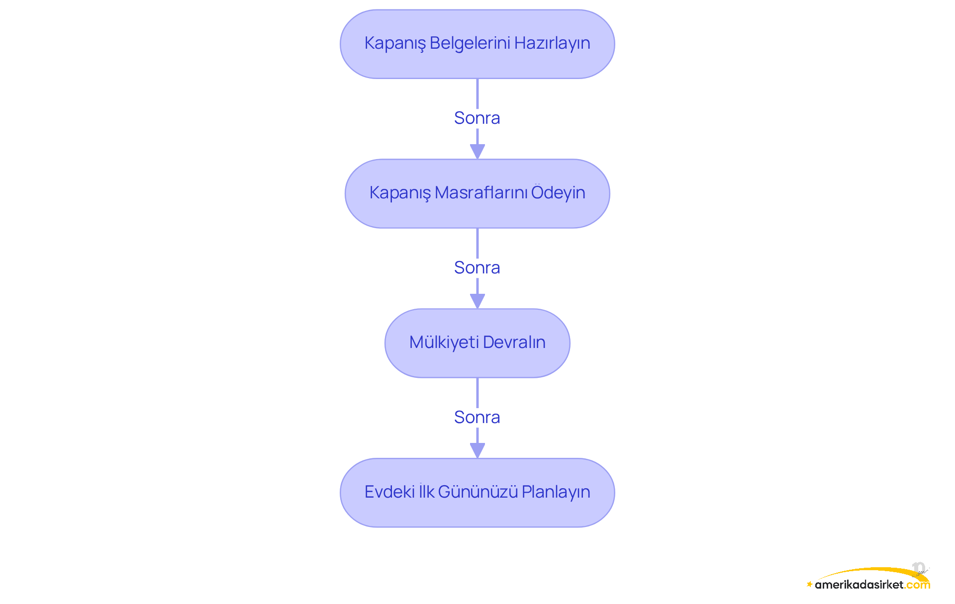Her kutu, ev satın alma sürecindeki bir adımı temsil eder. Oklar, adımların nasıl birbirini takip ettiğini gösterir. Sürecin her aşamasında ne yapmanız gerektiğini öğrenmek için kutulara göz atabilirsiniz.
