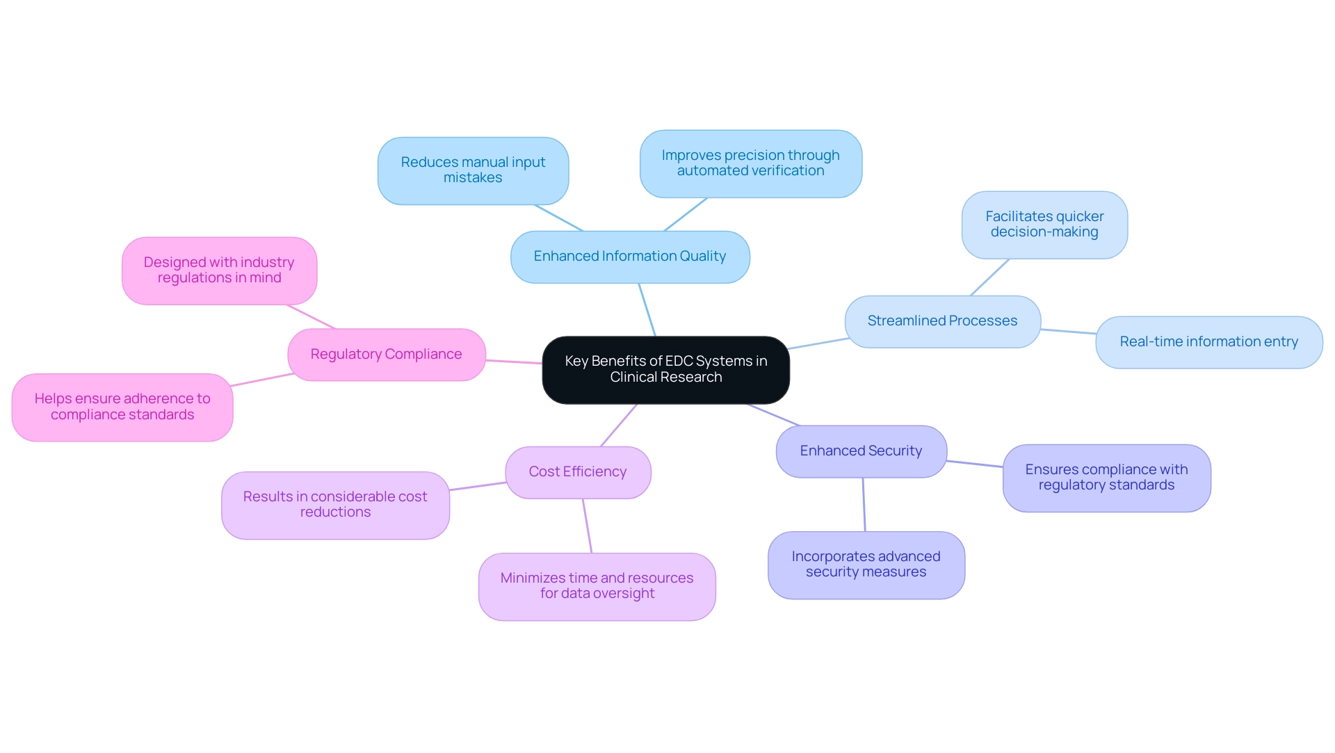 Each branch represents a key benefit of EDC systems, with sub-branches detailing specific aspects or outcomes related to that benefit.