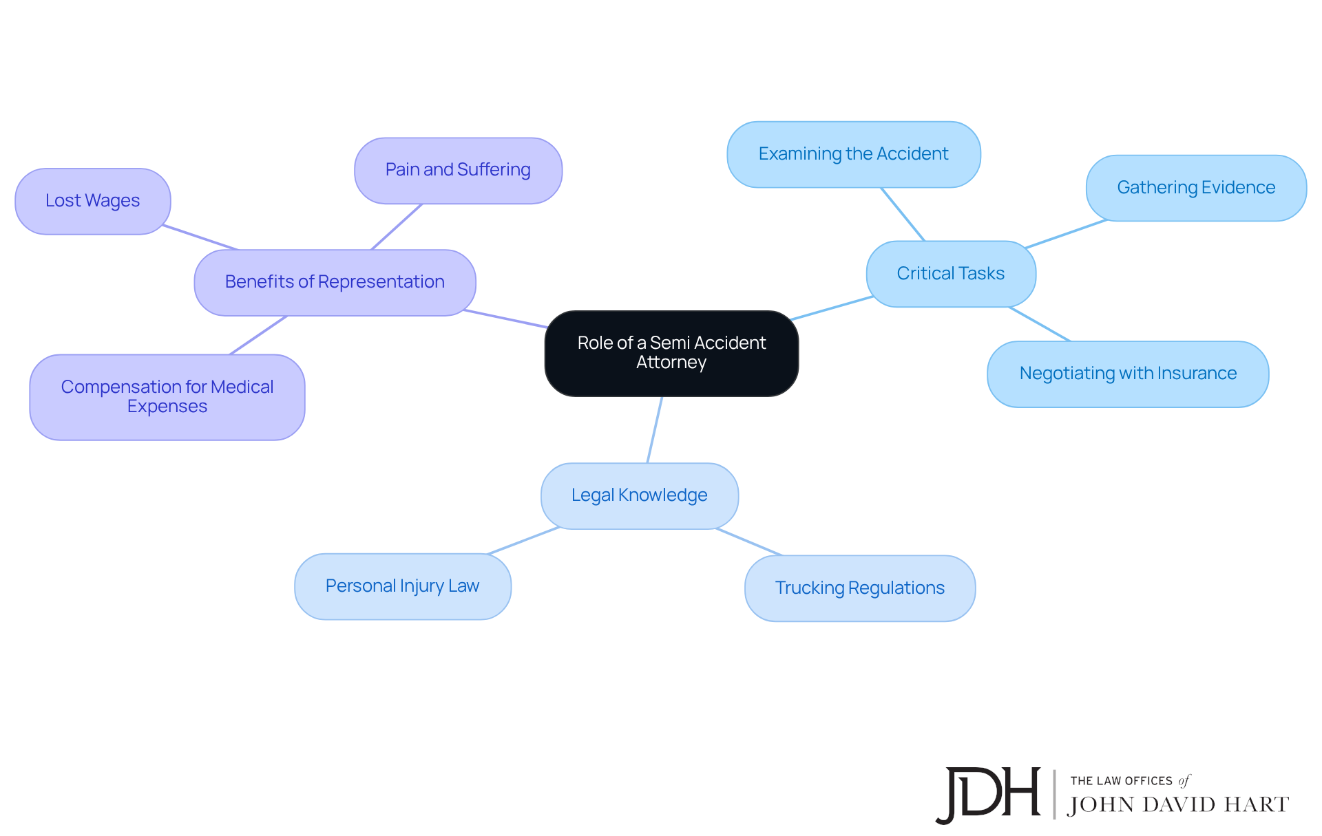 The central node represents the attorney's role, while the branches show their tasks and the benefits of having legal support. Each color-coded branch helps you easily identify different aspects of their work.