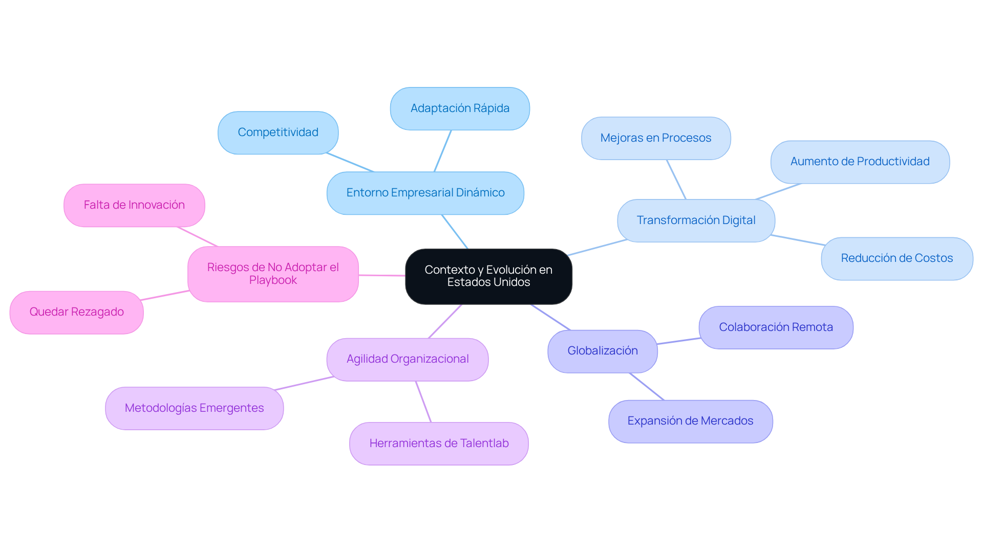 Este mindmap muestra cómo las organizaciones en EE.UU. están adaptándose a un entorno empresarial cambiante. Cada rama representa un aspecto clave de la evolución, y puedes seguir las sub-ramas para profundizar en cada tema. Este mindmap muestra cómo las organizaciones en EE.UU. están adaptándose a un entorno empresarial cambiante. Cada rama representa un aspecto clave de la evolución, y puedes seguir las sub-ramas para profundizar en cada tema.