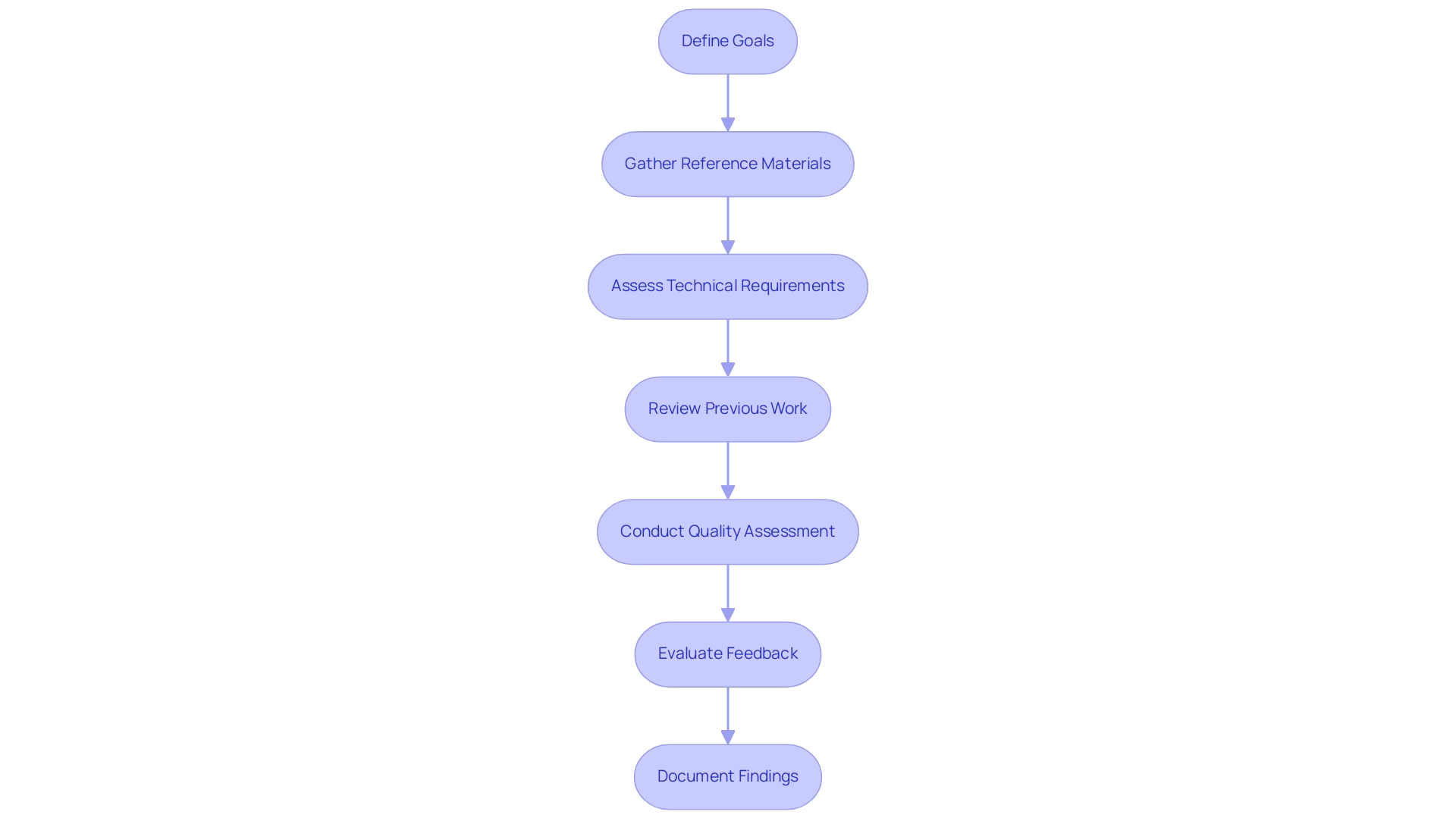 Each box represents a step in the appraisal process; arrows indicate the sequential flow from one step to the next. Each box represents a step in the appraisal process; arrows indicate the sequential flow from one step to the next.
