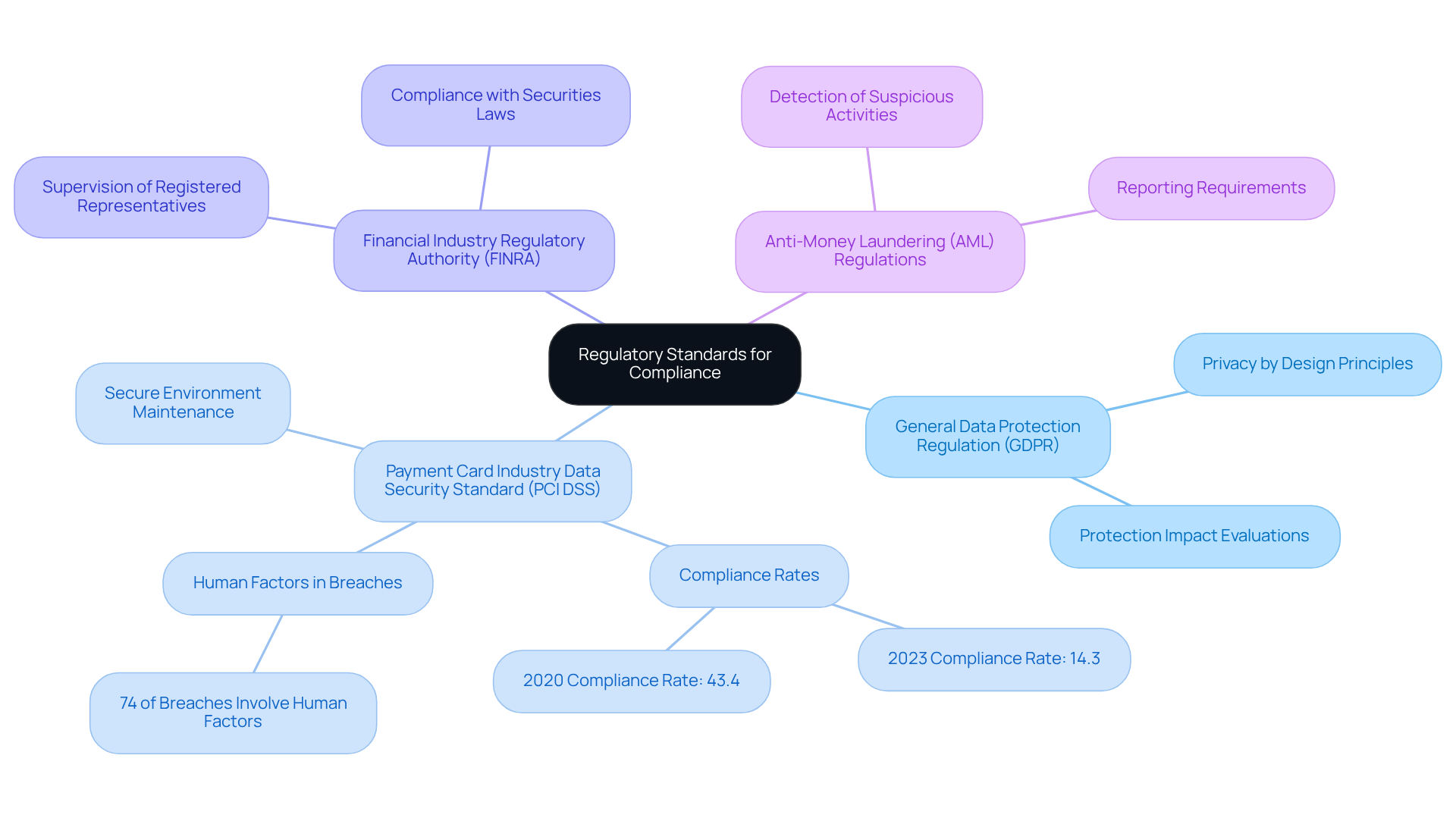 The central node represents the overarching theme of regulatory compliance. Each branch represents a specific regulation, and the sub-branches provide details about what each regulation entails. This structure helps visualize the interconnectedness of compliance efforts in the financial sector.