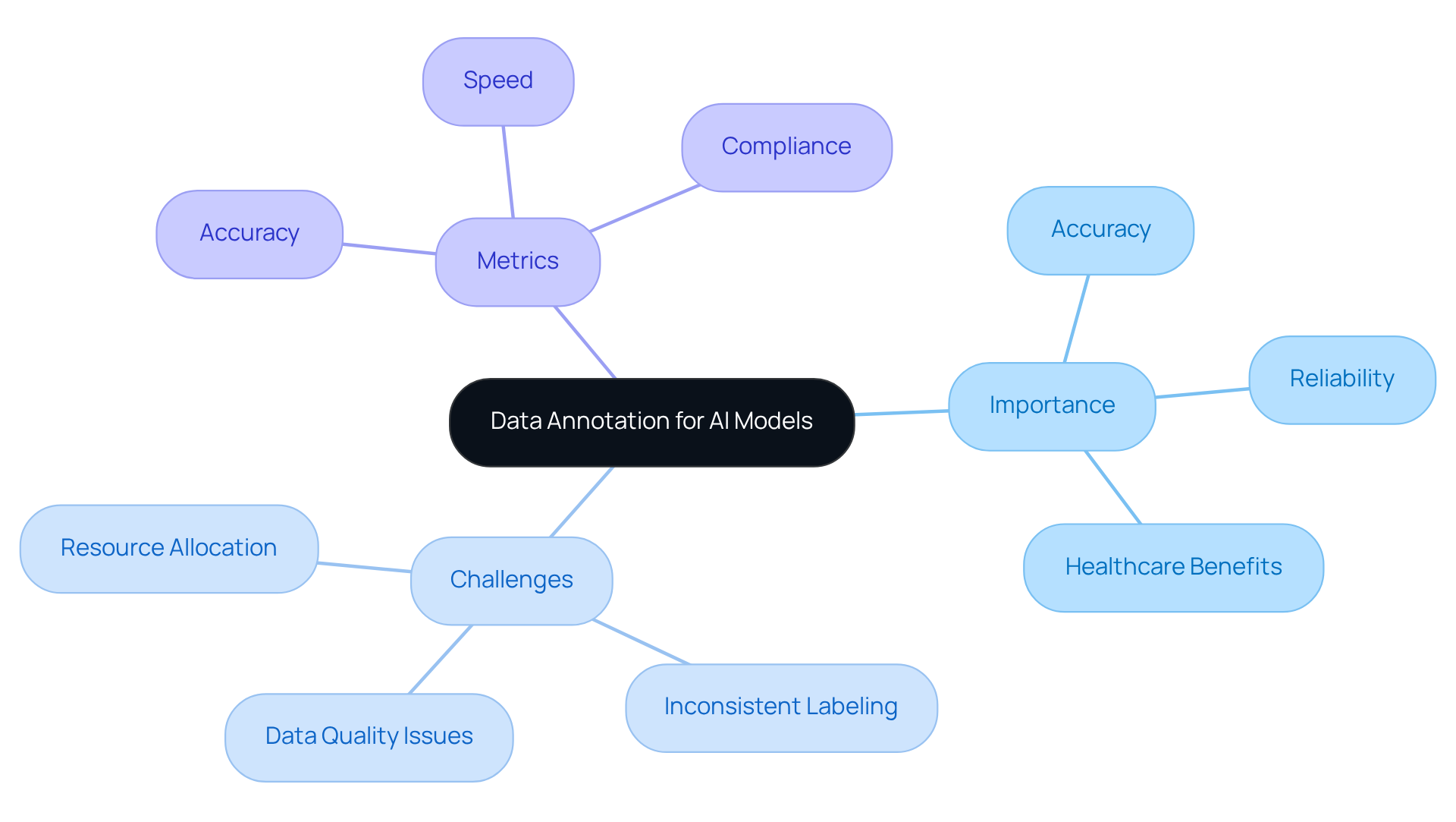 The center represents the main topic of data annotation, with branches showing its importance, challenges, and metrics. Each branch helps you see how these elements connect and contribute to successful AI outcomes.