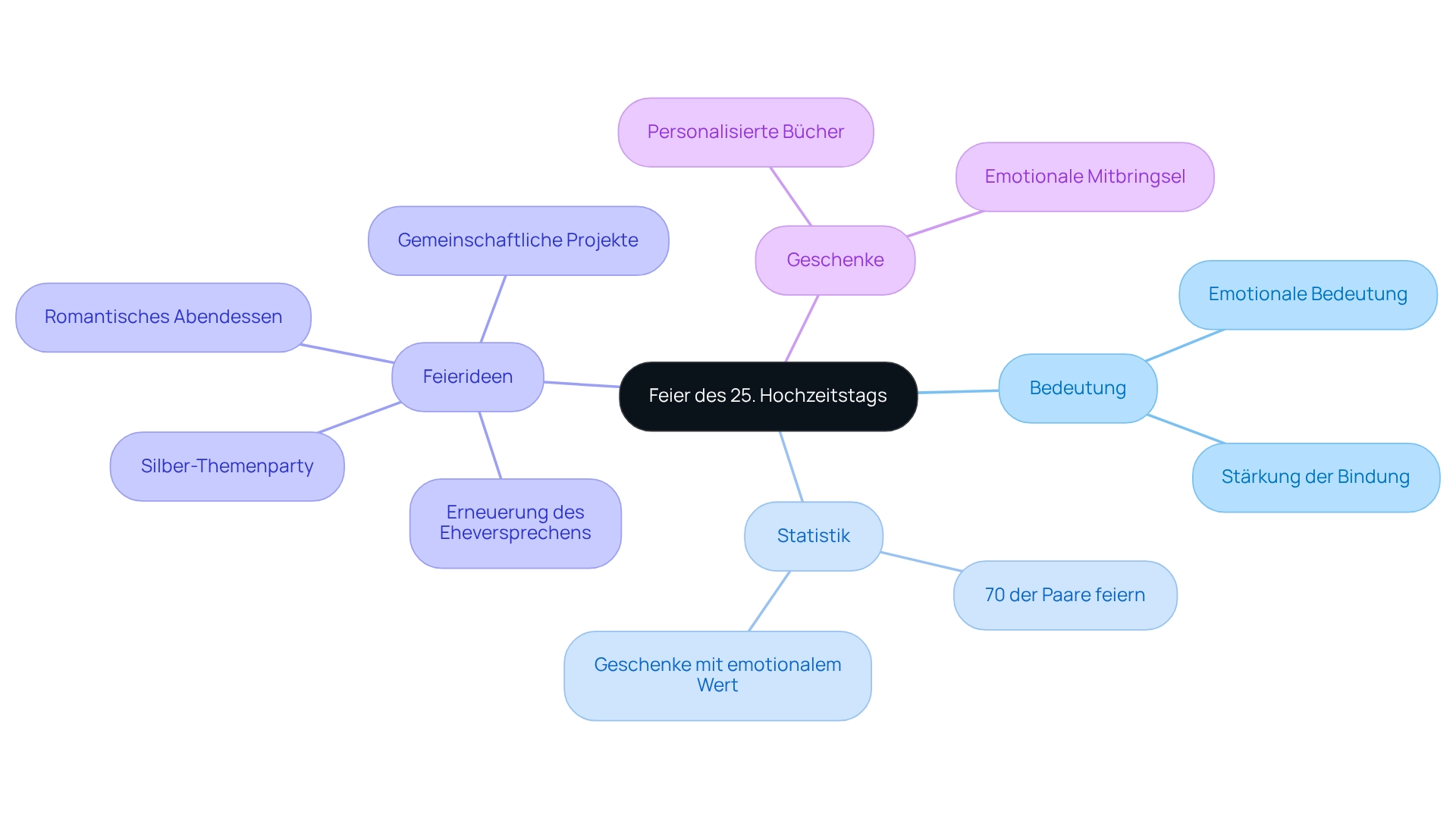 Der zentrale Knoten stellt den Anlass dar, während die Äste die verschiedenen Aspekte wie Bedeutung, Statistik, Feierideen und Geschenke darstellen.