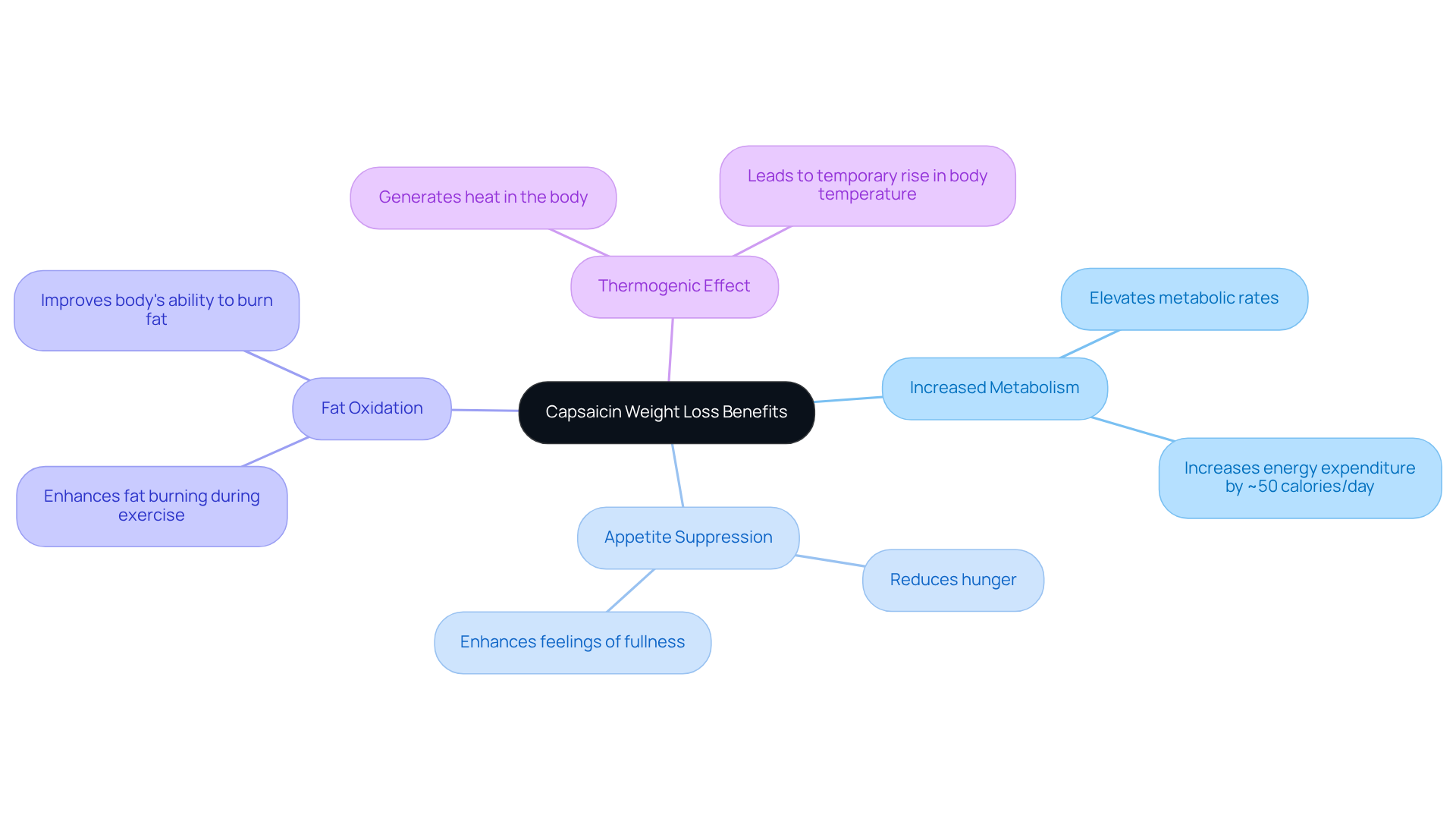 This mindmap shows how capsaicin can help with weight loss. Each branch represents a different benefit, and you can follow the lines to see how they connect back to the main idea of using capsaicin for weight management. This mindmap shows how capsaicin can help with weight loss. Each branch represents a different benefit, and you can follow the lines to see how they connect back to the main idea of using capsaicin for weight management.