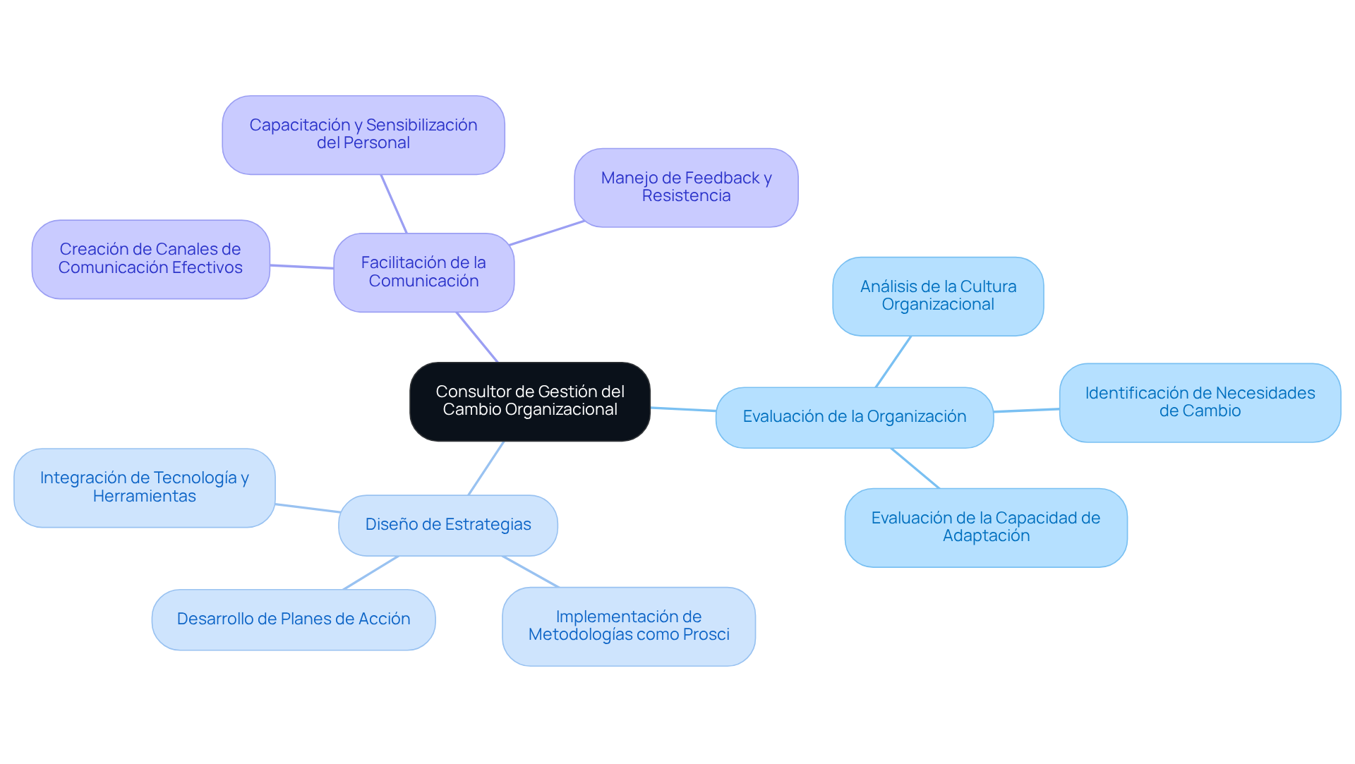 El nodo central representa al consultor, y las ramas muestran sus funciones y cómo estas contribuyen a una gestión efectiva del cambio. Sigue las ramas para entender cómo cada función se relaciona con el éxito de la transformación organizacional.