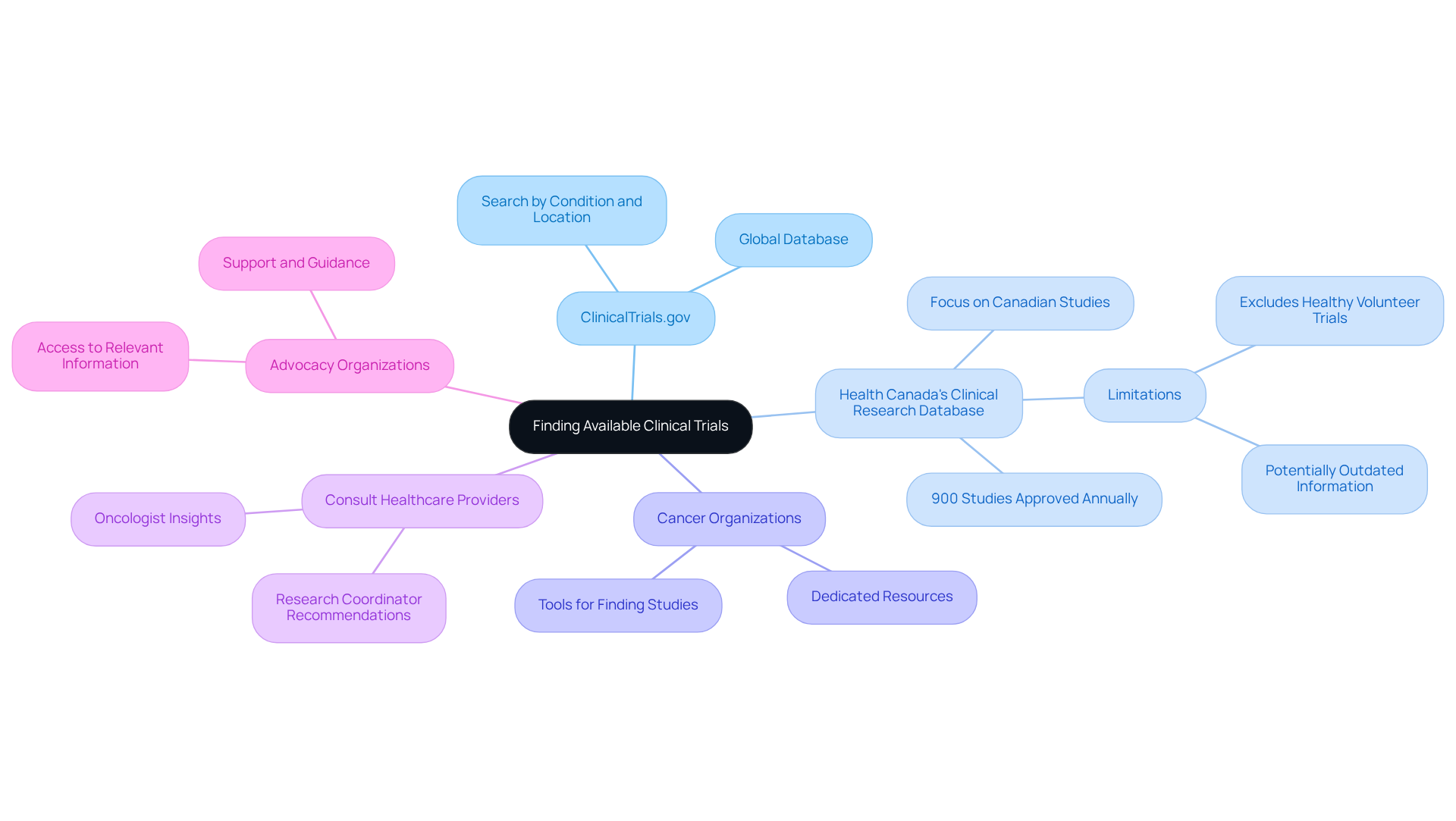 The center represents the main goal of finding clinical trials, and each branch shows a different resource that can help you. Follow the branches to see how each resource can support you in your journey.
