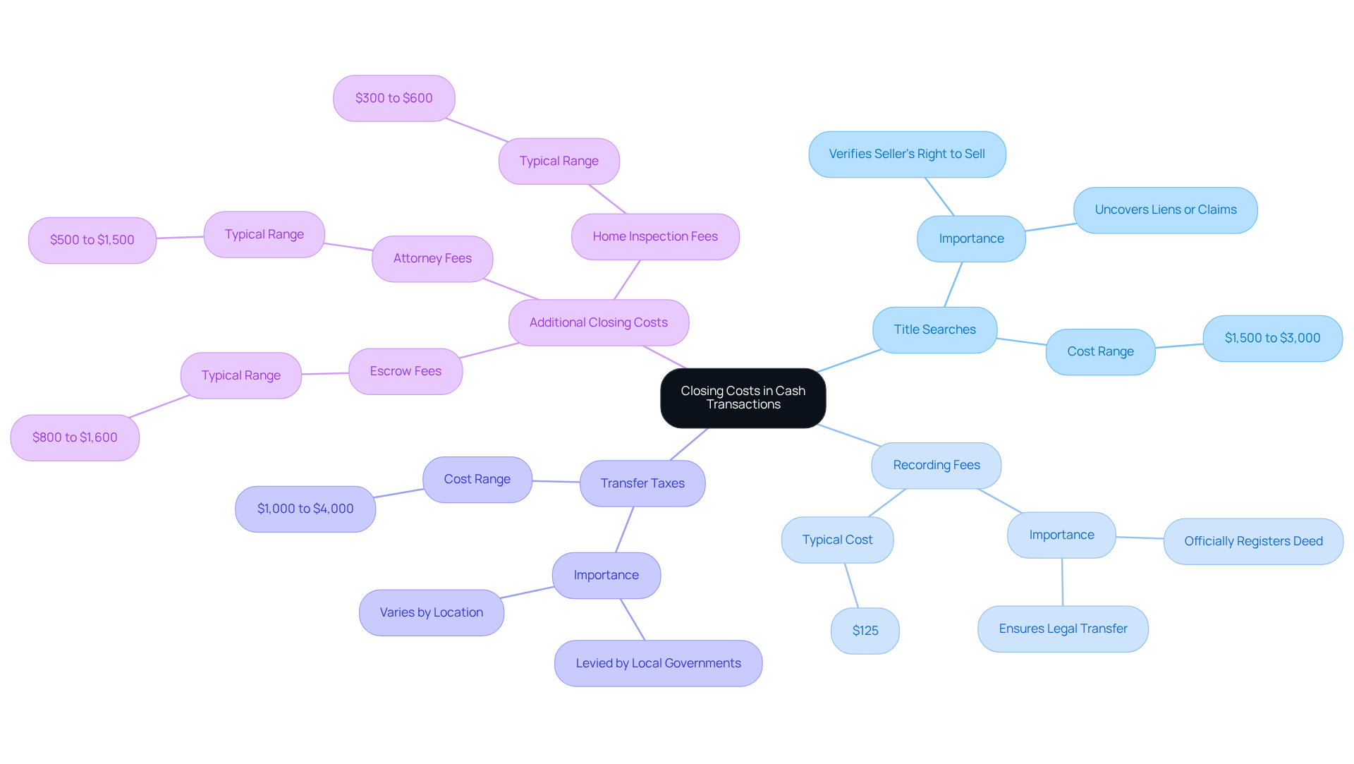This mindmap starts with the main topic of closing costs and branches out into specific types of expenses. Each branch shows how these costs contribute to the overall financial picture when purchasing property with cash.