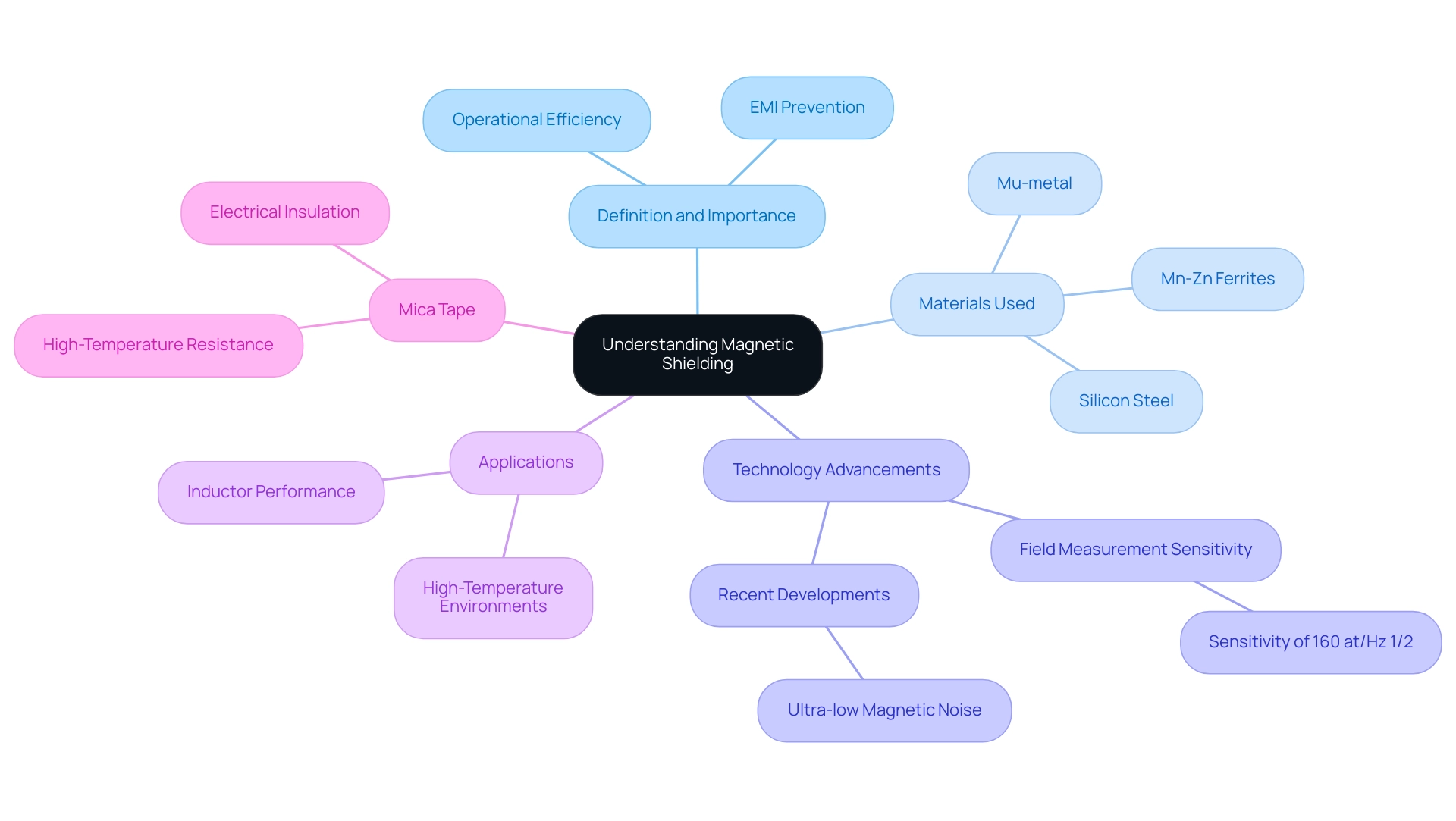 The central node represents magnetic shielding, with branches for key topics like materials, technology, and applications, each color-coded for clarity.