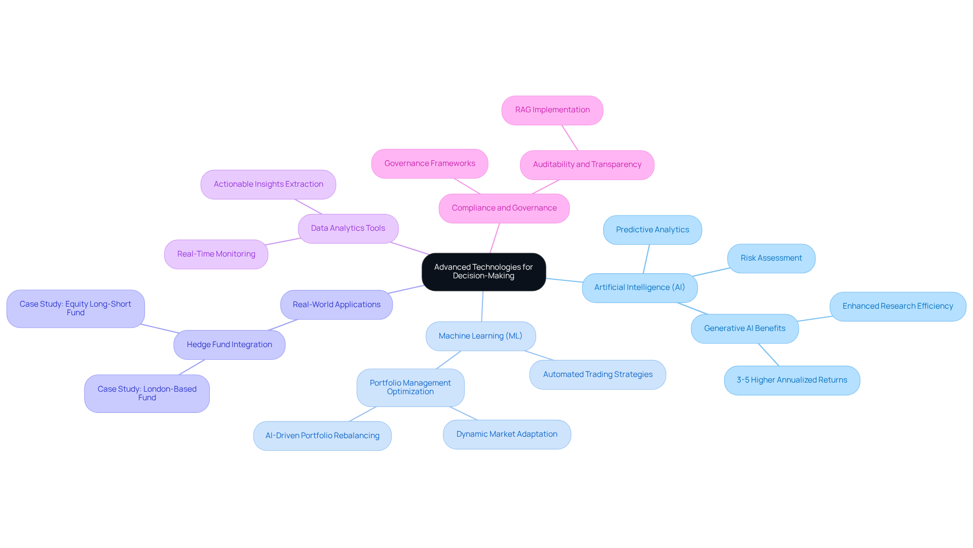 This mindmap starts with the central idea of using advanced technologies to improve decision-making. Each branch represents a key area where these technologies are applied, showing how they contribute to better investment strategies and operational efficiency. This mindmap starts with the central idea of using advanced technologies to improve decision-making. Each branch represents a key area where these technologies are applied, showing how they contribute to better investment strategies and operational efficiency.