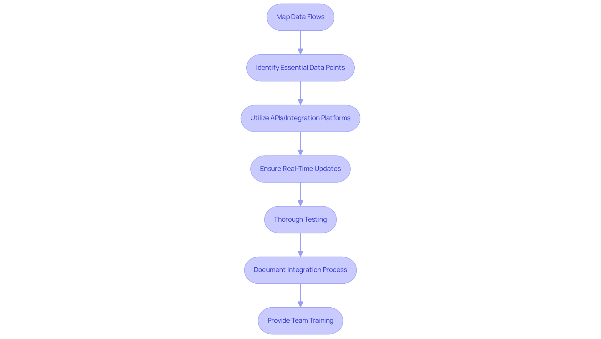Each box represents a step in the integration process. Follow the arrows to see how each step leads to the next, ensuring a smooth and effective integration.