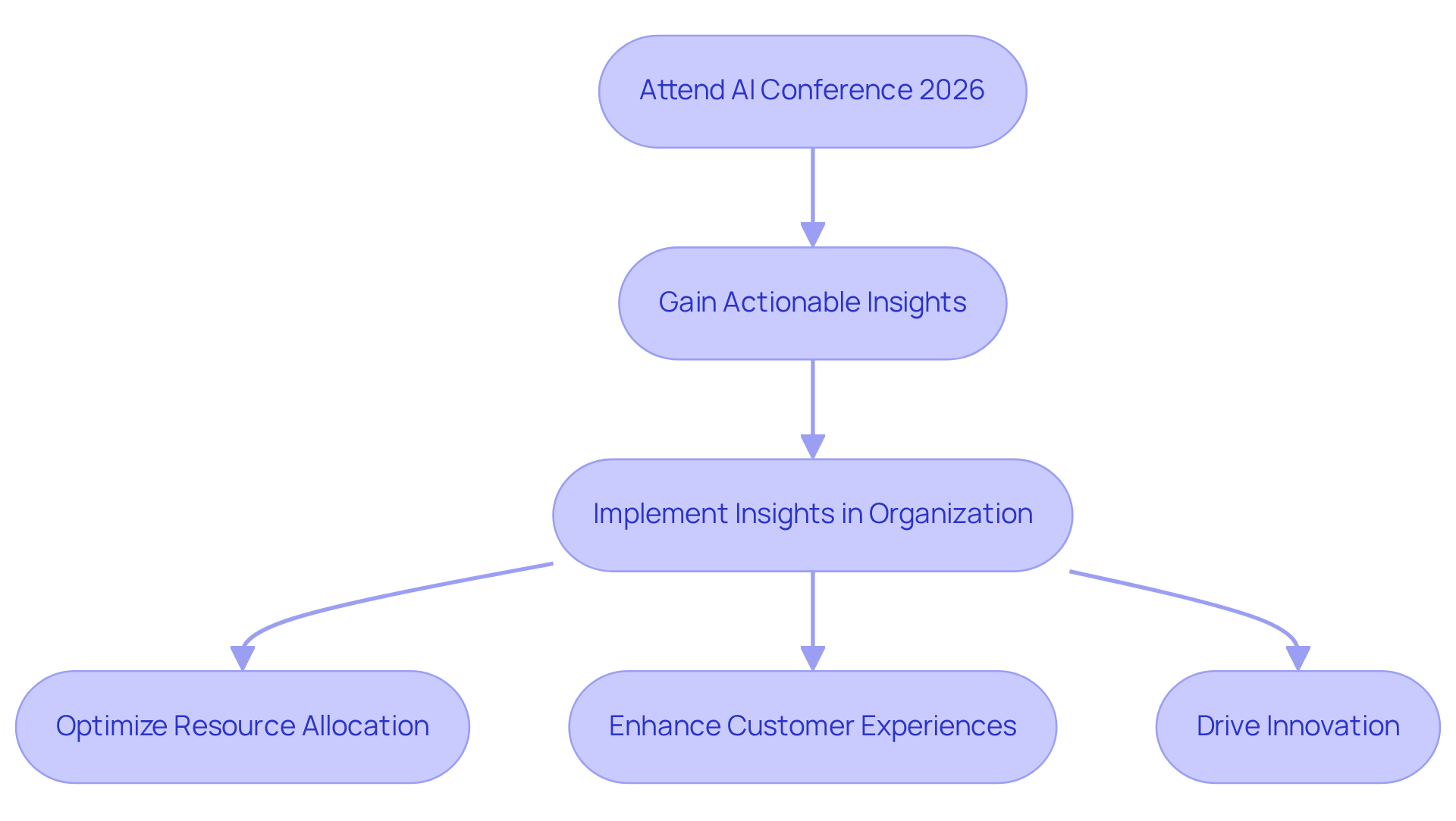 Follow the flow from attending the conference to gaining insights and applying them effectively within your organization. Each step shows how to transform knowledge into action for better business outcomes. Follow the flow from attending the conference to gaining insights and applying them effectively within your organization. Each step shows how to transform knowledge into action for better business outcomes.