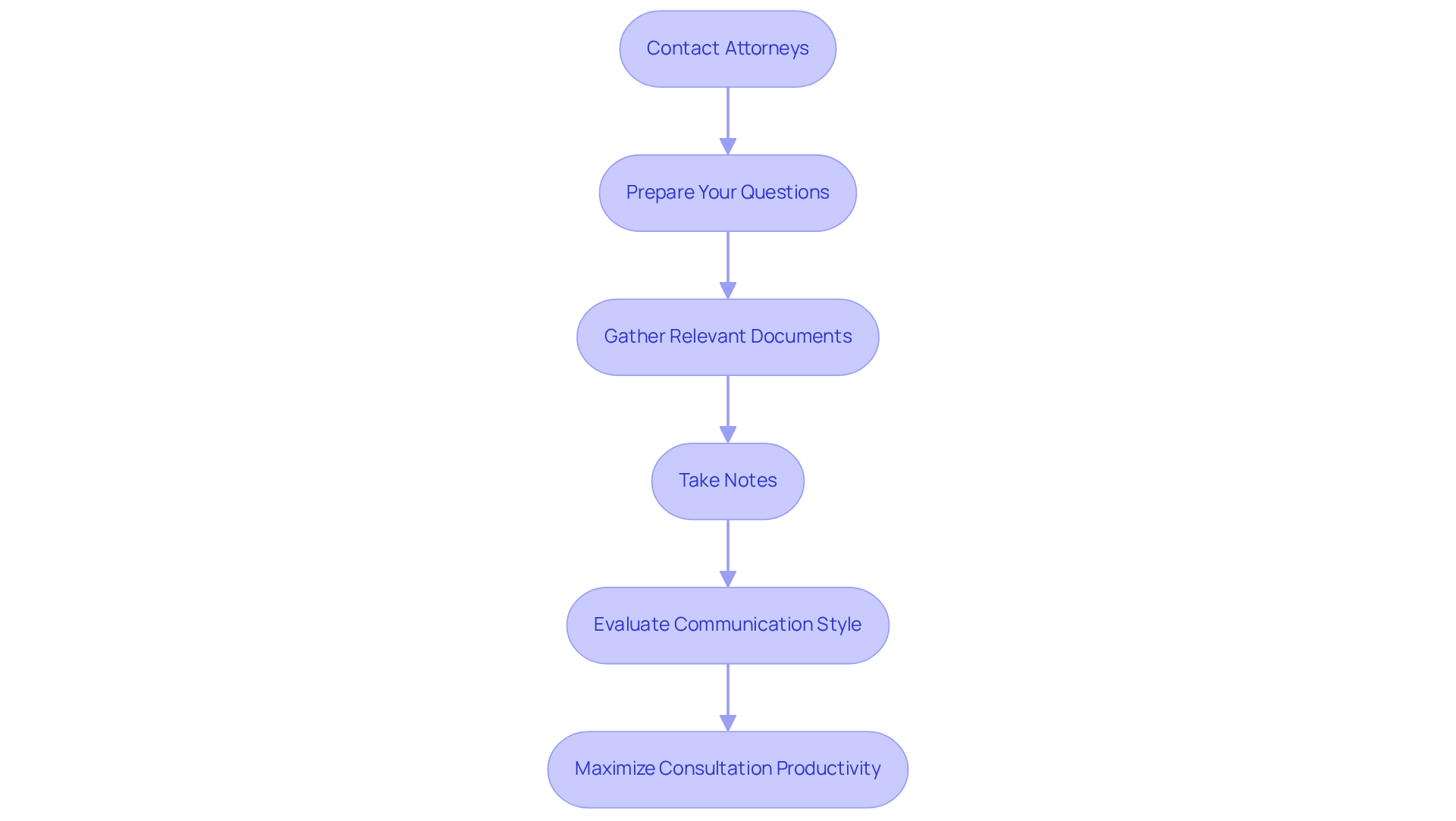 Each box represents a step in the process of preparing for consultations with lawyers. Follow the arrows to see how each step leads to the next, helping you stay organized and focused.
