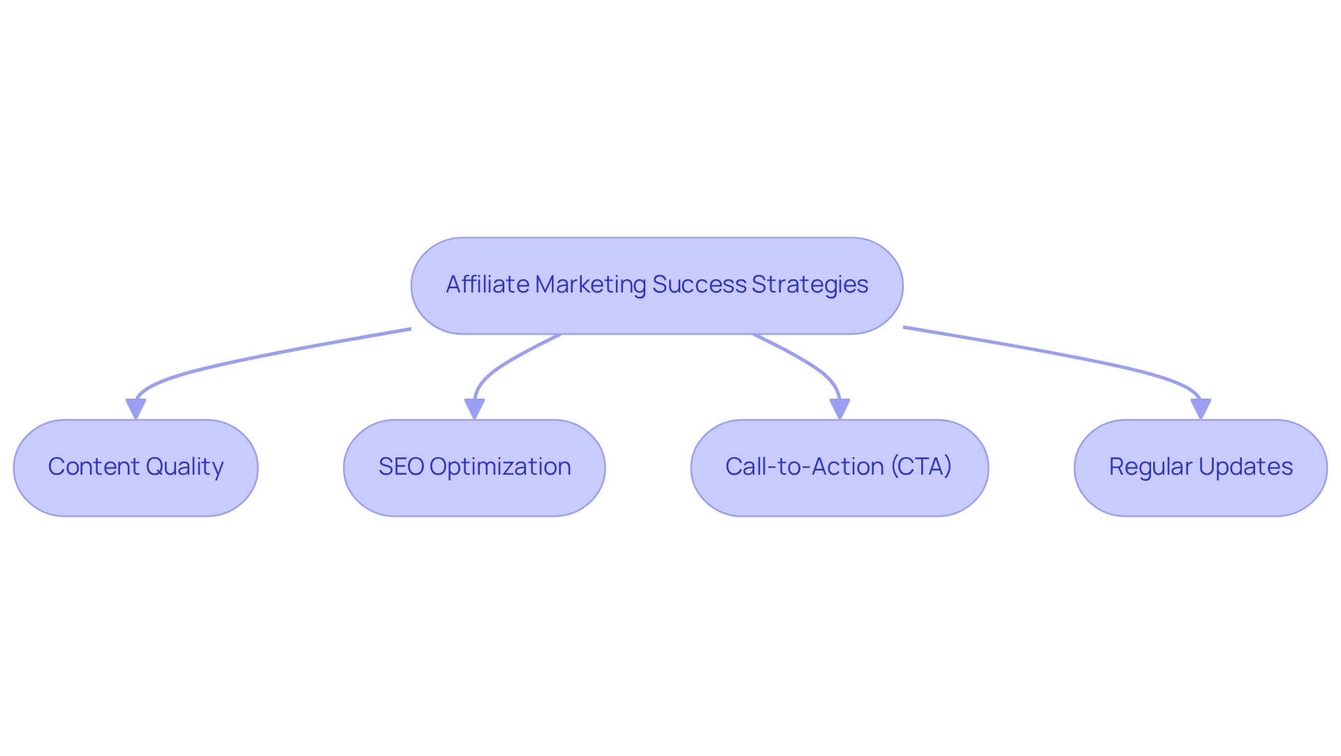 This flowchart outlines the key strategies for achieving success in affiliate marketing. Each box represents a strategy, and the arrows show how they connect to help drive engagement and conversions. Follow the flow to see how focusing on these areas can enhance your marketing efforts. This flowchart outlines the key strategies for achieving success in affiliate marketing. Each box represents a strategy, and the arrows show how they connect to help drive engagement and conversions. Follow the flow to see how focusing on these areas can enhance your marketing efforts.