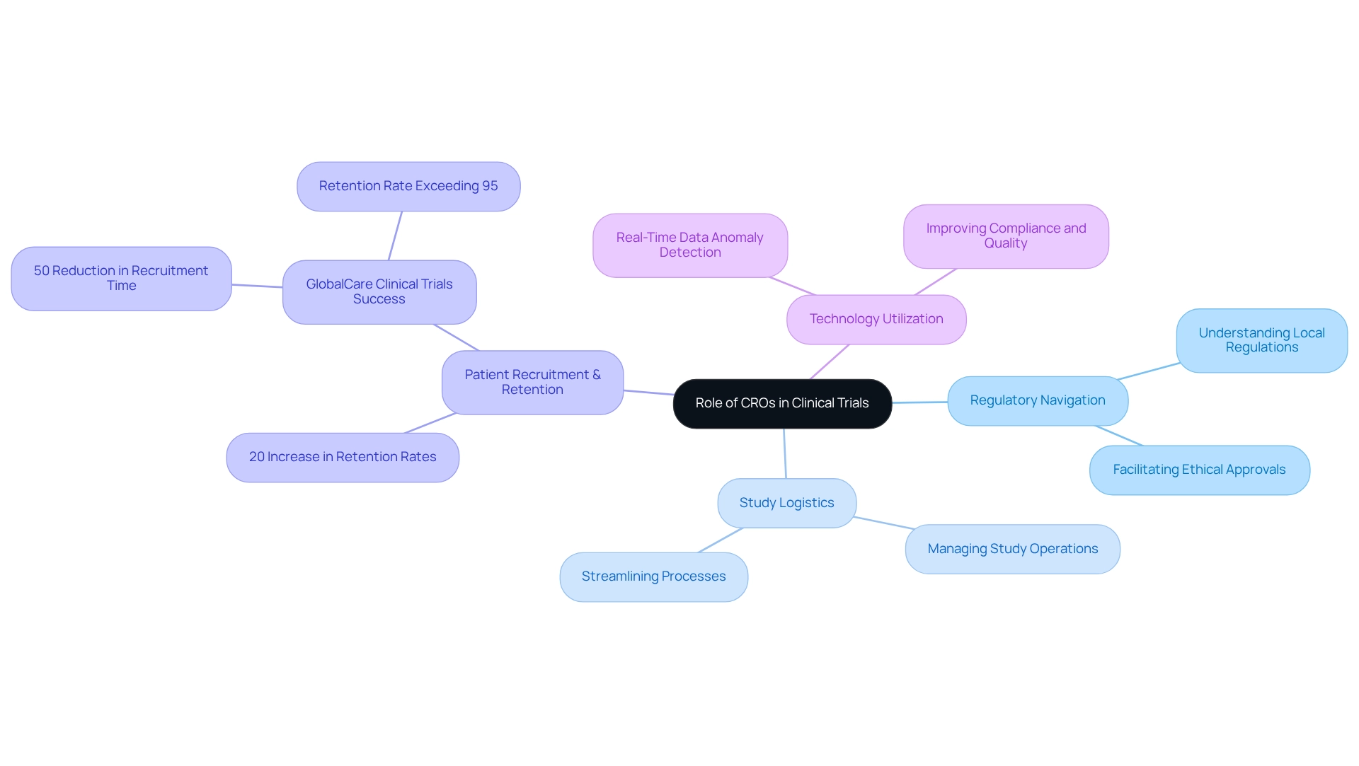 Start at the center with the main topic about CROs. Follow the branches to explore their various roles and see detailed information about how they improve clinical trial processes.