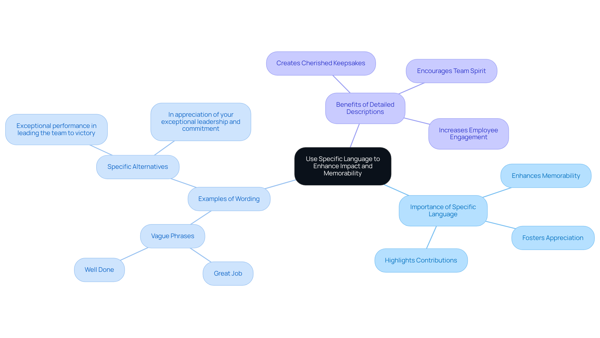 This mindmap illustrates how specific language can enhance the impact of recognition awards. Start at the center with the main idea, then explore branches that show why specificity matters, examples of effective wording, and the benefits of detailed descriptions. Each branch helps you understand how to craft meaningful recognition.