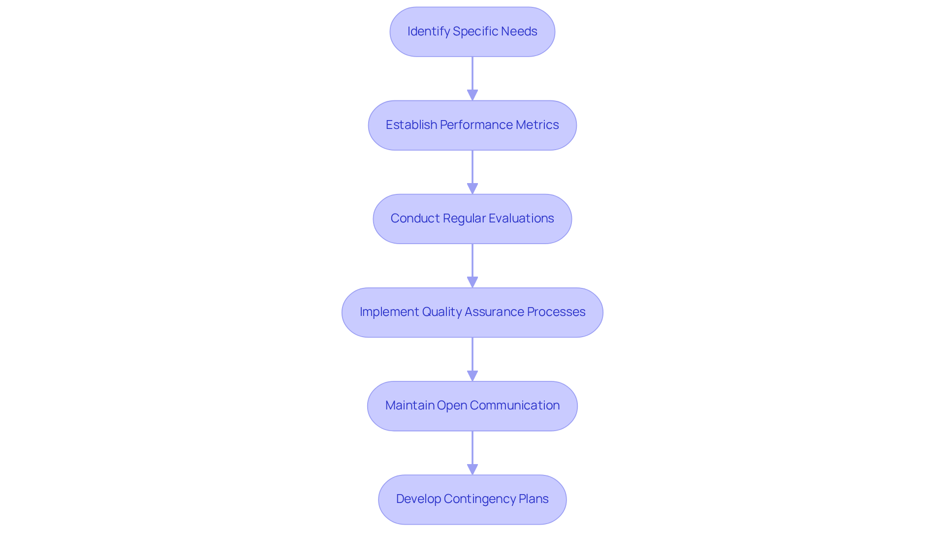 This flowchart illustrates the steps to ensure successful project outcomes in outsourcing. Each box represents a key action, and the arrows show how these actions connect and lead to effective project management.
