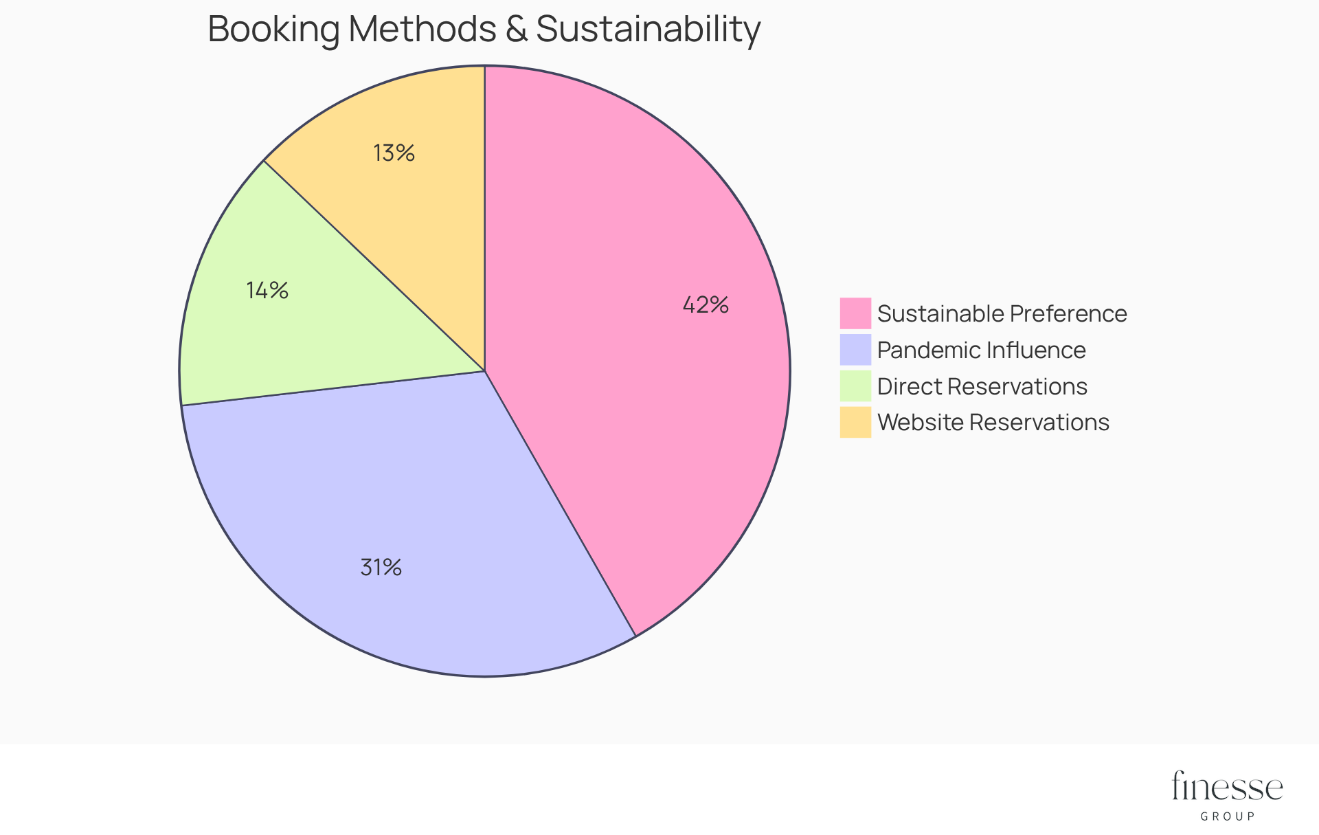 Each slice of the pie shows how reservations are made and the rising importance of sustainability among travelers — bigger slices mean more influence on guest engagement.
